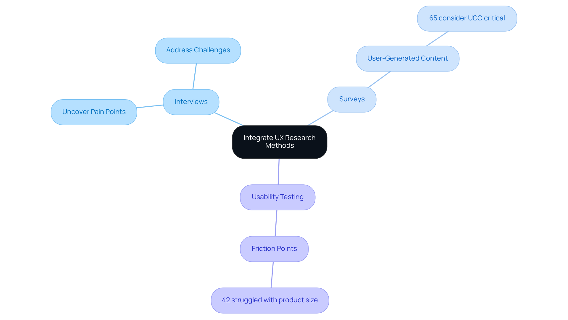 The central idea is about integrating UX research methods into marketing. Each branch represents a different method, and the sub-branches show specific insights or statistics that highlight their importance. Follow the branches to see how these methods contribute to better marketing strategies. The central idea is about integrating UX research methods into marketing. Each branch represents a different method, and the sub-branches show specific insights or statistics that highlight their importance. Follow the branches to see how these methods contribute to better marketing strategies.