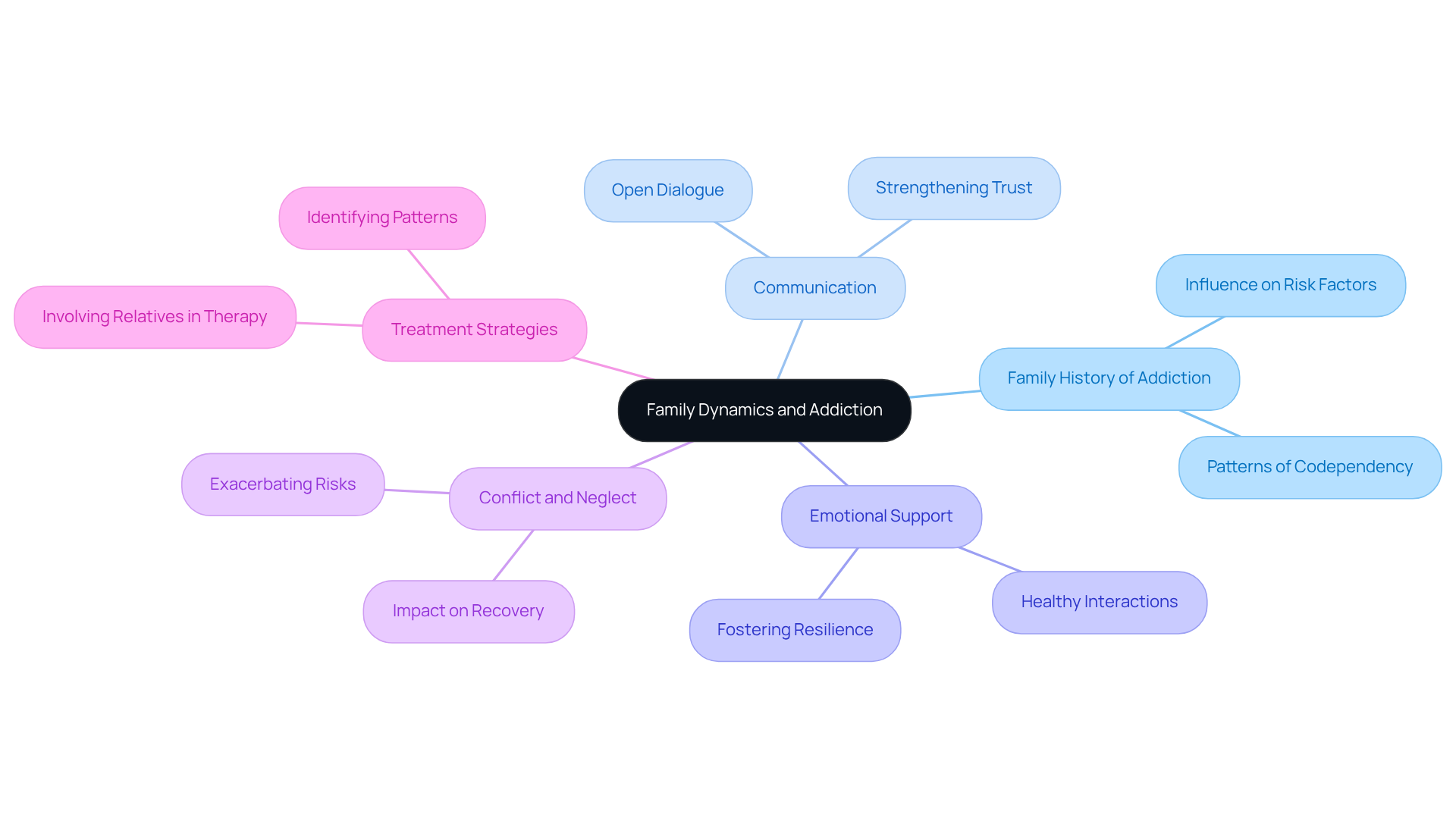 This mindmap illustrates how different aspects of family dynamics can influence addiction and recovery. Start at the center with the main topic, then explore each branch to see how family history, communication, and support systems play a role in shaping addiction risks and treatment approaches.