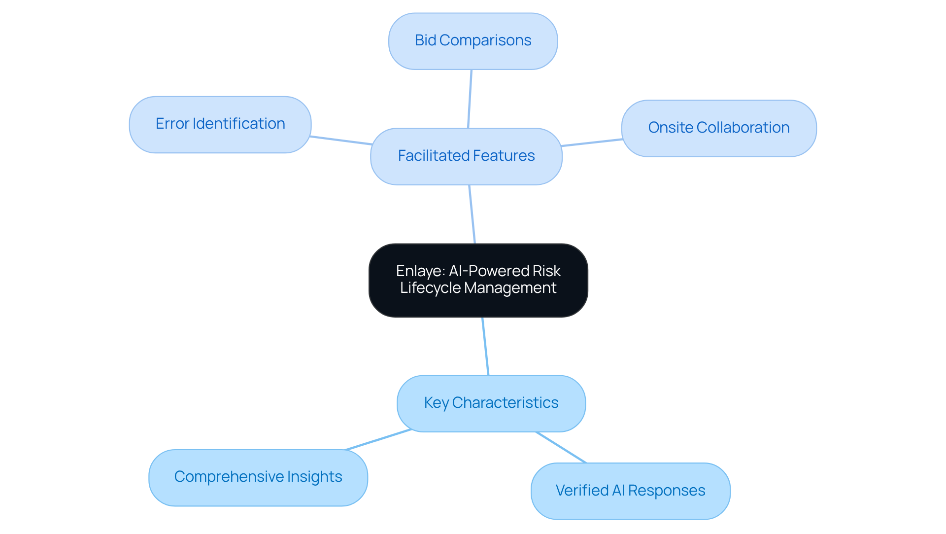 The center represents the Enlaye platform, with branches showing its main characteristics and features. Each branch leads to specific aspects that highlight how Enlaye enhances risk management in construction.