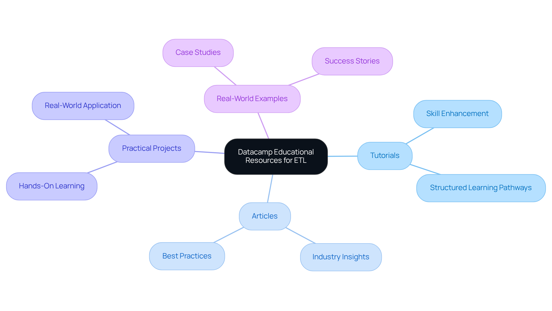 The central node represents the main topic, with branches showing different types of resources and benefits. Each branch indicates how these resources help engineers in mastering ETL and reverse ETL processes. The central node represents the main topic, with branches showing different types of resources and benefits. Each branch indicates how these resources help engineers in mastering ETL and reverse ETL processes.