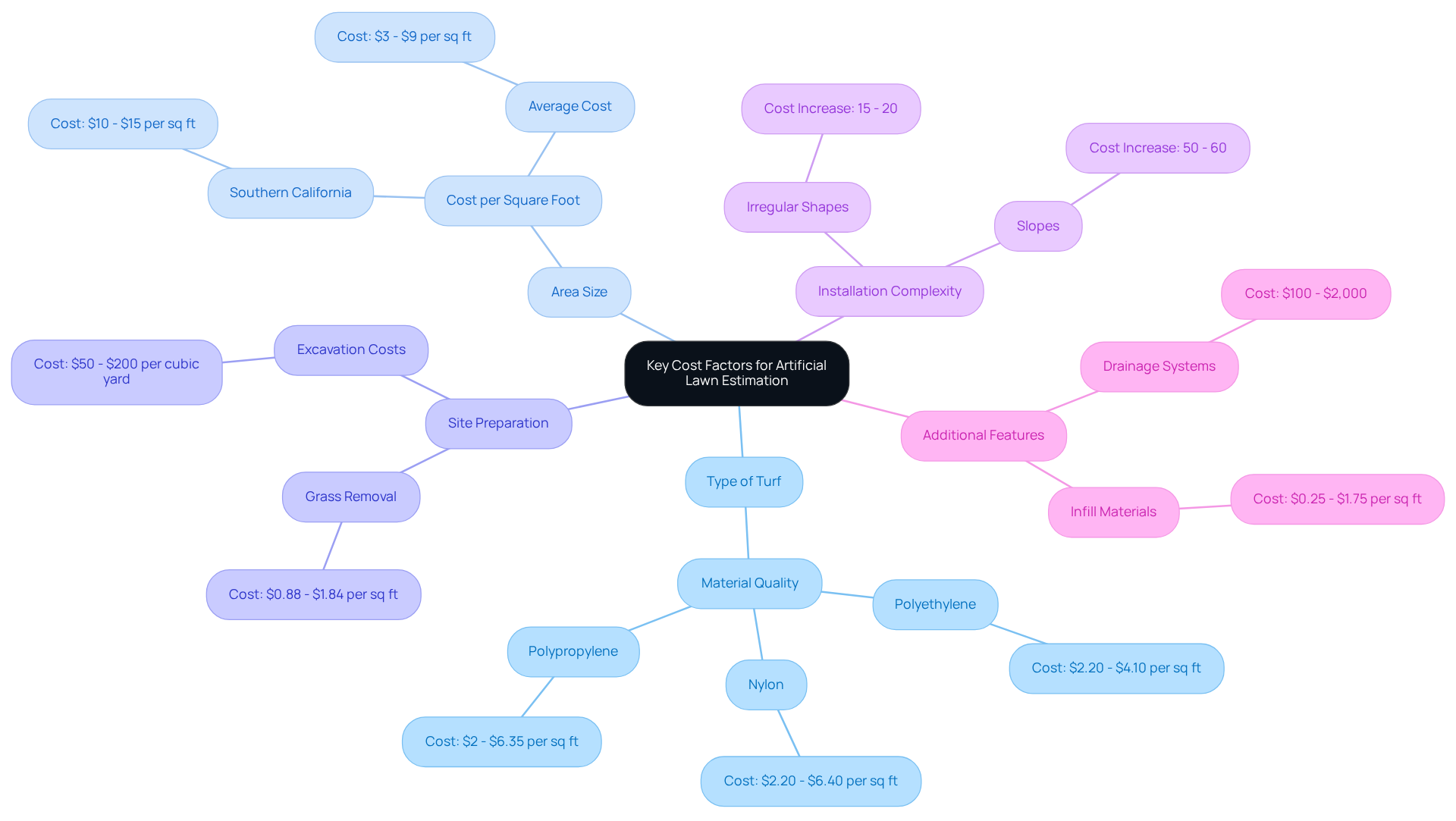 This mindmap shows the main factors that affect the cost of installing artificial grass. Each branch represents a different aspect, and the sub-branches provide more details about what influences costs, like material types and site preparation needs. This mindmap shows the main factors that affect the cost of installing artificial grass. Each branch represents a different aspect, and the sub-branches provide more details about what influences costs, like material types and site preparation needs.