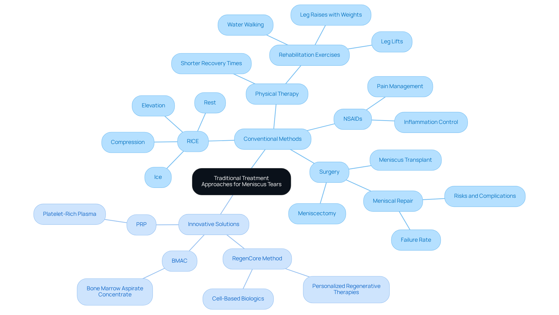 The central node represents the main topic of treatment approaches for meniscus tears. Each branch shows different methods, with conventional methods focusing on symptom relief and recovery, while innovative solutions highlight advanced therapies. Follow the branches to understand how each treatment fits into the overall management of meniscus injuries. The central node represents the main topic of treatment approaches for meniscus tears. Each branch shows different methods, with conventional methods focusing on symptom relief and recovery, while innovative solutions highlight advanced therapies. Follow the branches to understand how each treatment fits into the overall management of meniscus injuries.