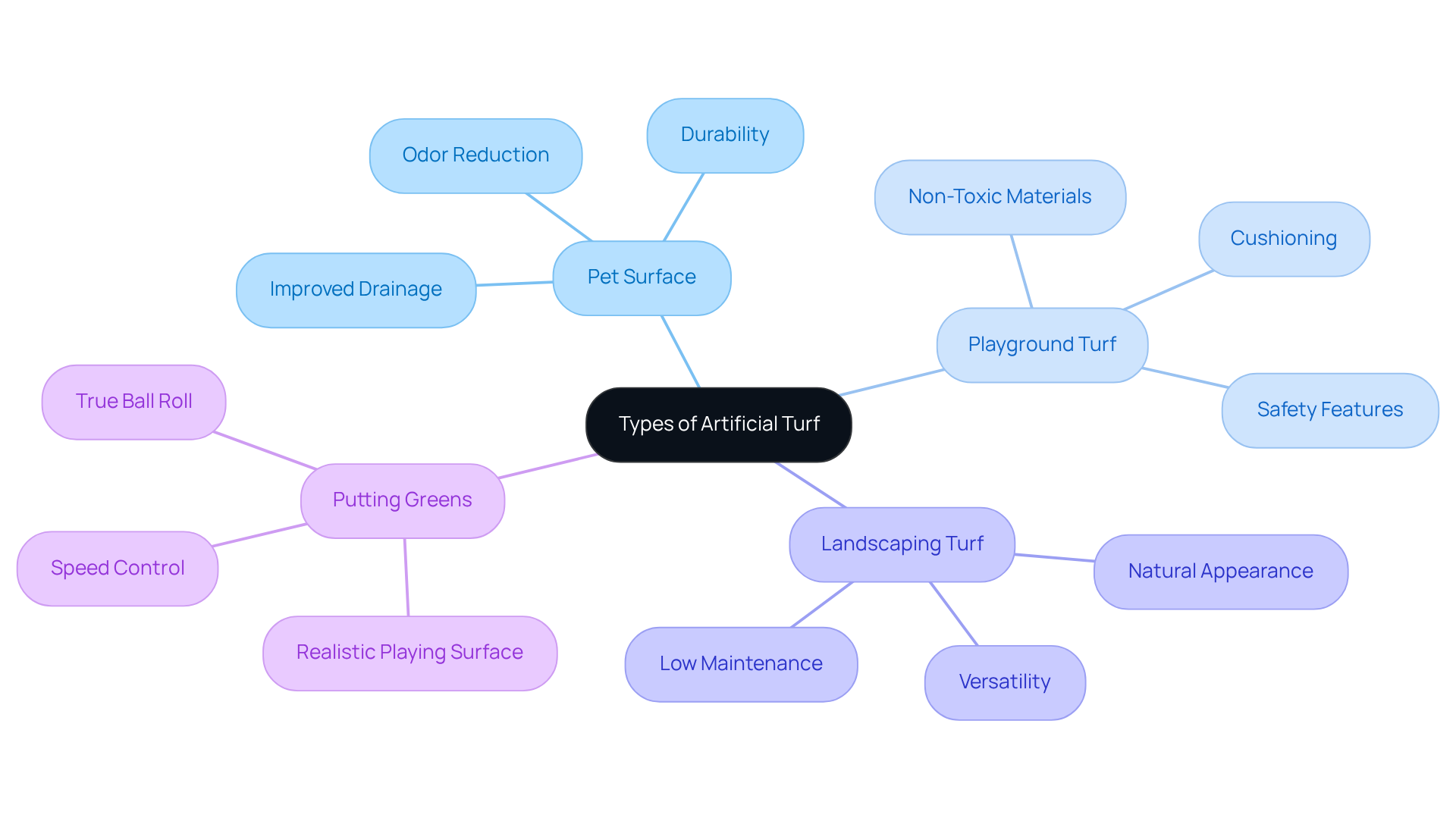 This mindmap starts with the main topic of artificial turf types in the center. Each branch represents a specific type of turf, and the sub-branches detail their unique benefits. This structure helps you see how each type serves different needs, making it easier to choose the right one for your home.