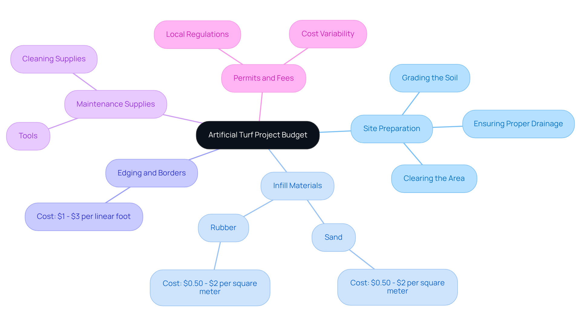 This mindmap shows the different costs to consider when planning your artificial turf project. Start at the center with the overall budget, then follow the branches to see each category of expenses and what they include.