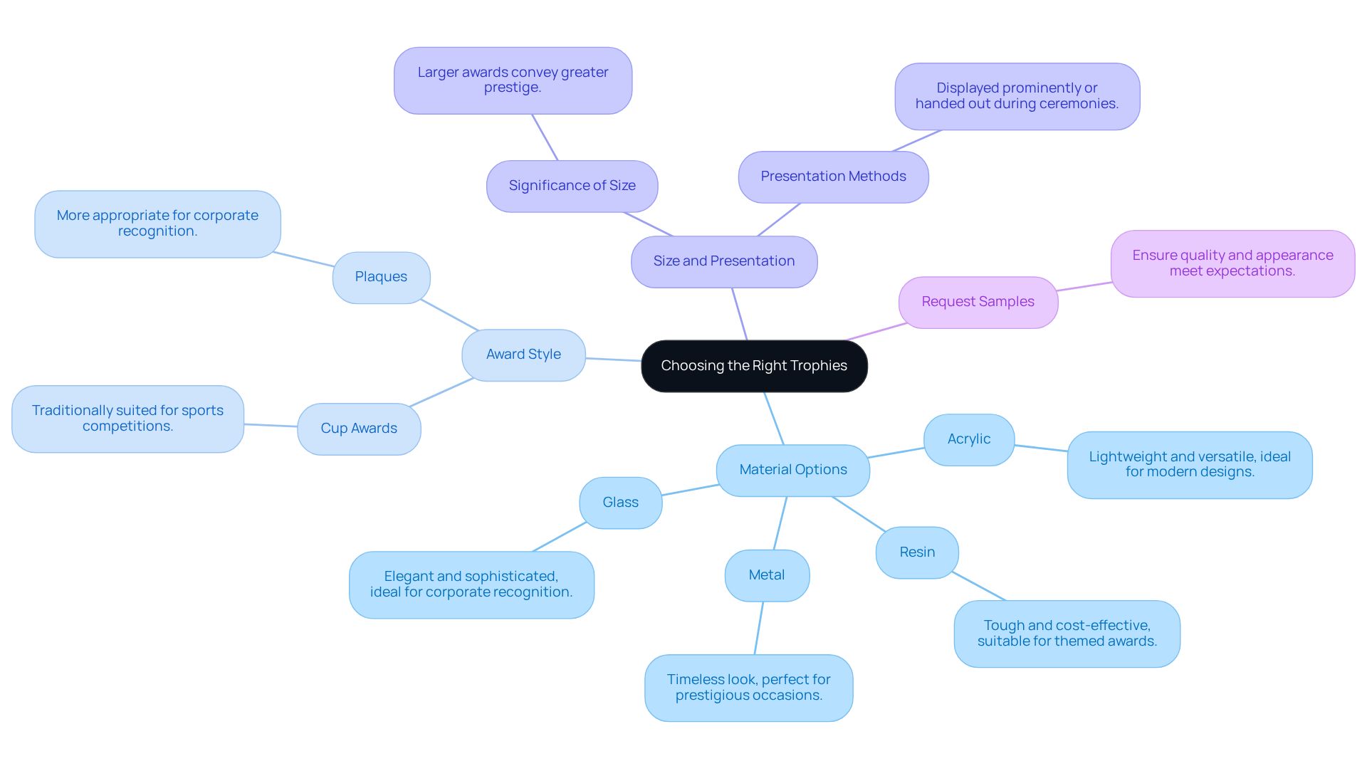 This mindmap helps you explore the different aspects of selecting trophies. Start at the center with the main topic, then follow the branches to see materials, styles, and other important factors. Each branch gives you a quick overview of what to consider when choosing the perfect award.