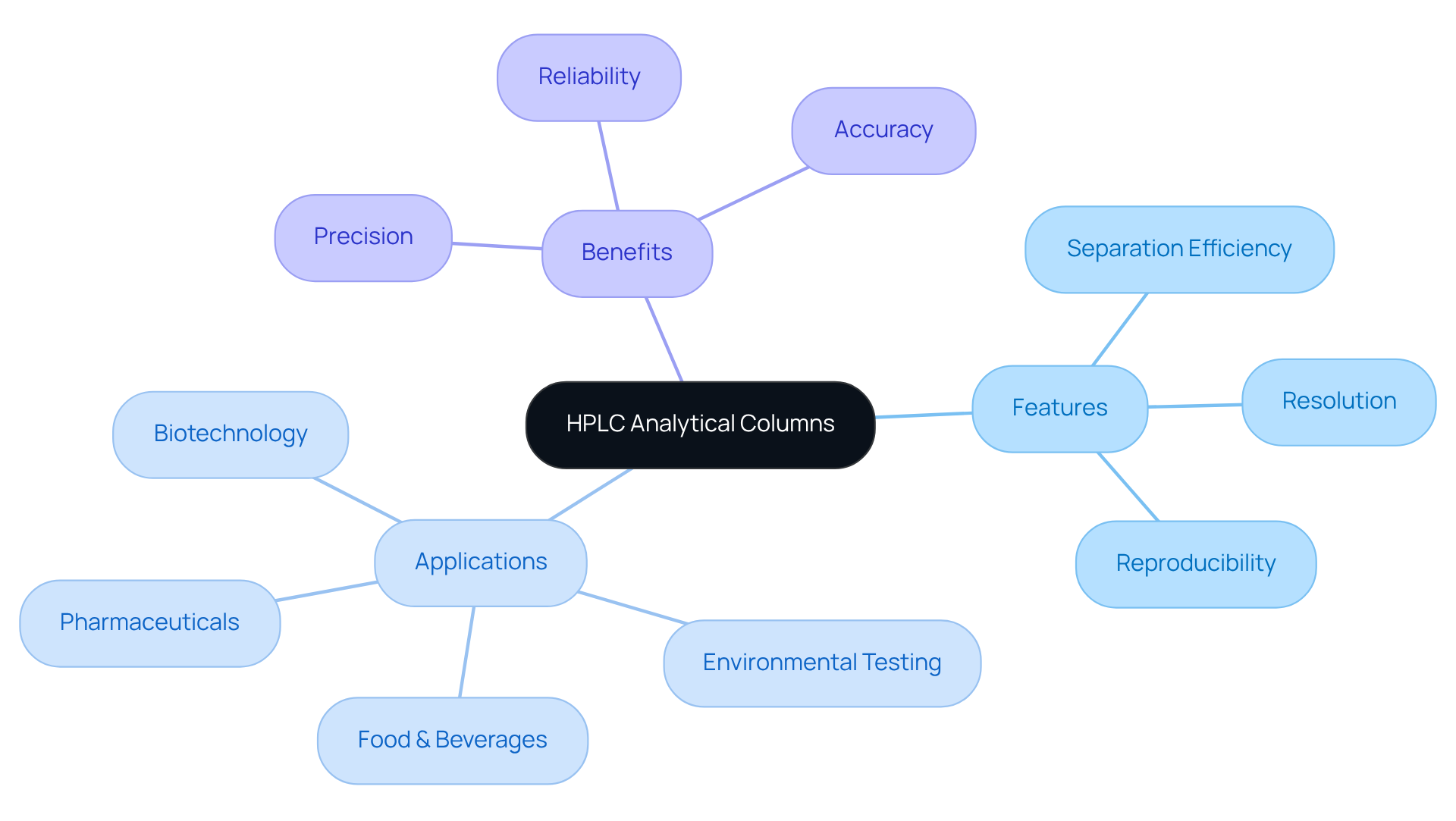 The central node represents the HPLC columns, with branches showing their features, applications, and benefits. Explore each branch to understand how these columns enhance analytical precision.