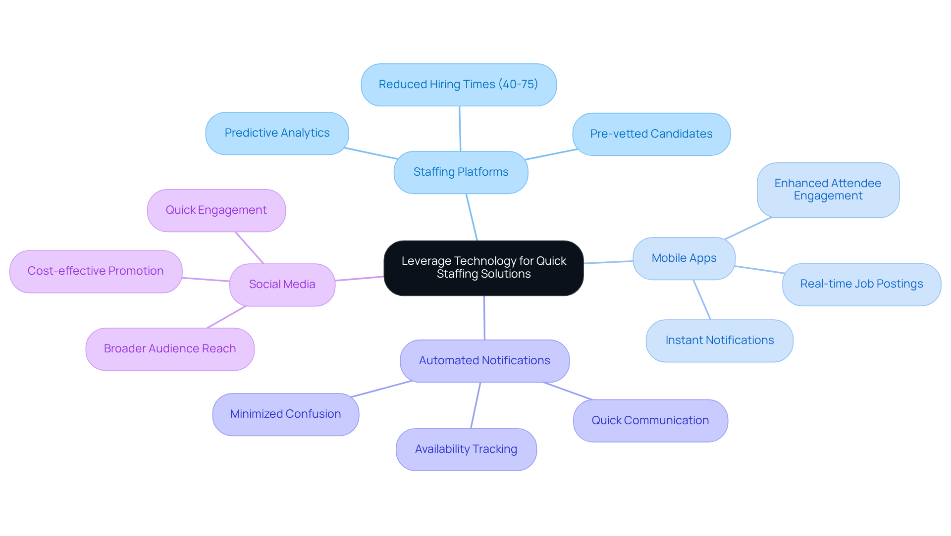 The central idea is about using technology to improve staffing. Each branch represents a different method, and the sub-branches highlight specific advantages or features of those methods. Follow the branches to see how each technology contributes to quick staffing solutions.