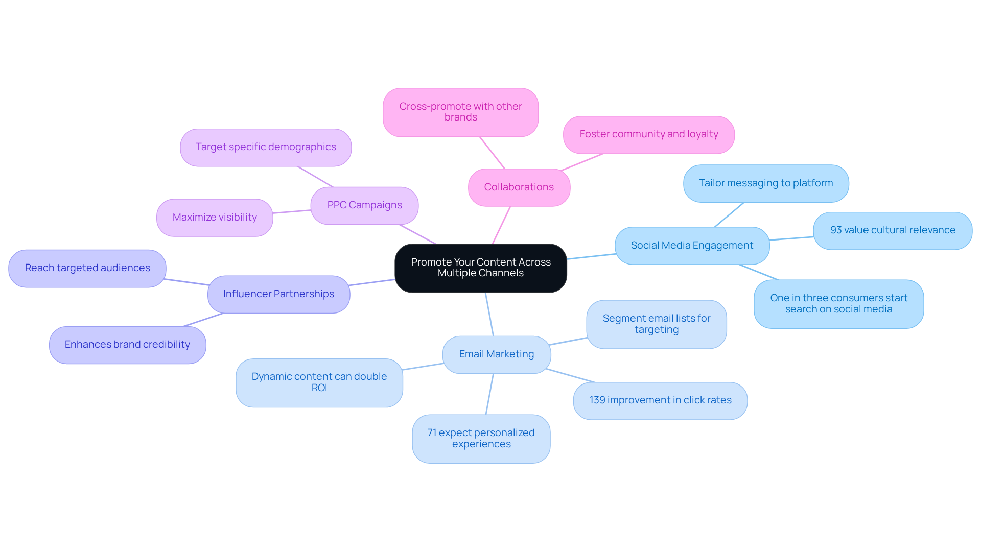 This mindmap shows different strategies for promoting your content. Start at the center with the main topic, then follow the branches to explore each strategy and its specific tactics. The colors help differentiate each area, making it easy to see how they connect and contribute to your overall marketing goals.
