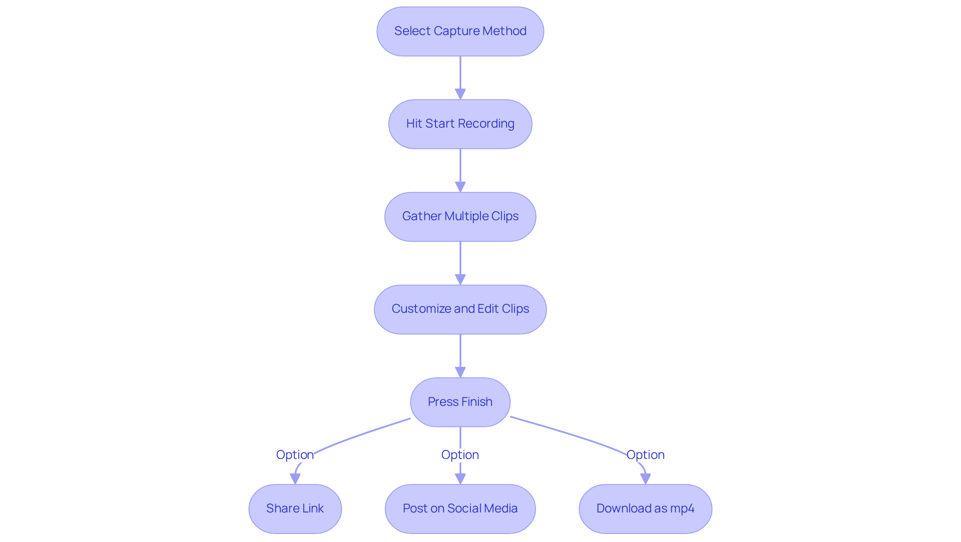 Each box represents a step in the video creation process. Follow the arrows to see how to move from selecting your capture method all the way to sharing your finished video.