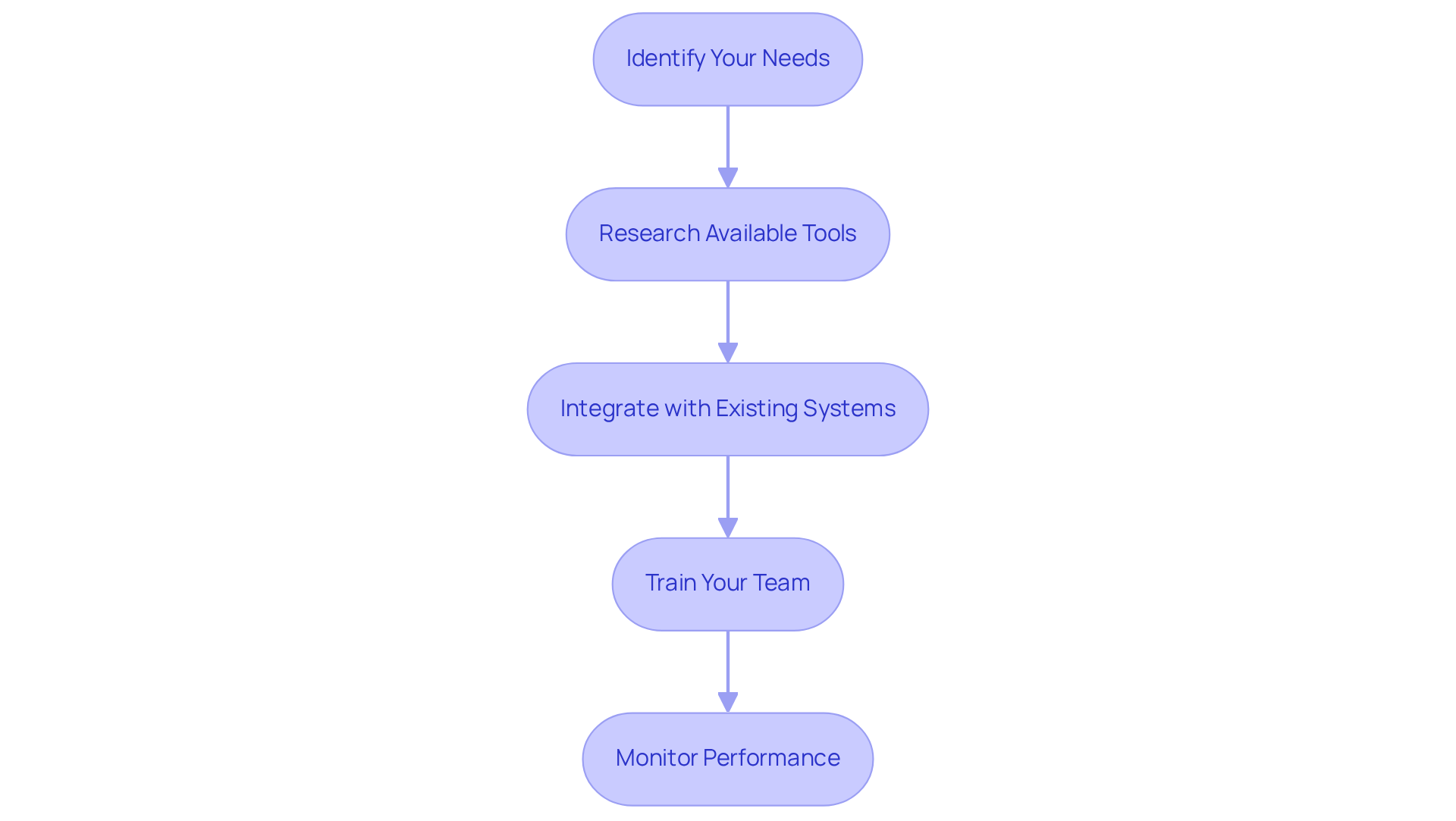 Each box represents a step in the implementation process. Follow the arrows to see how to proceed from identifying needs to monitoring performance.