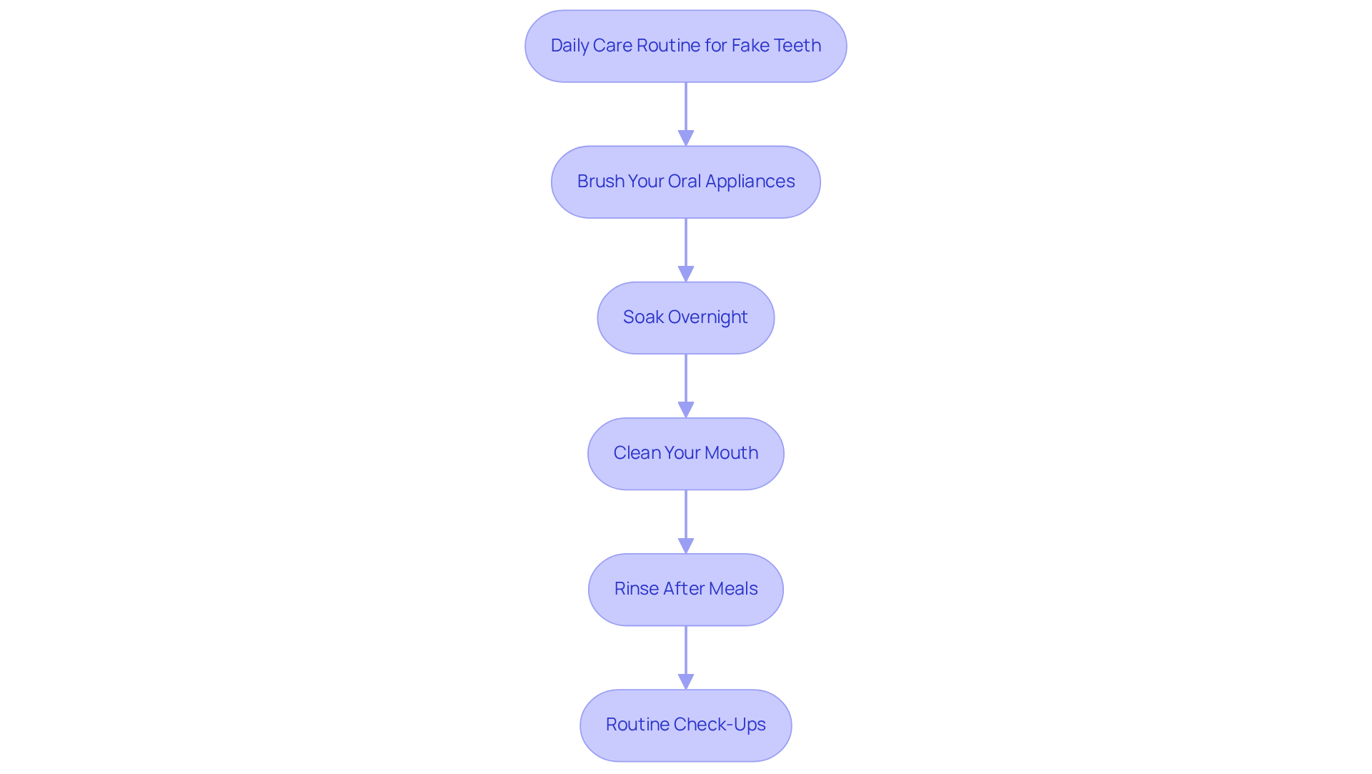 Each box represents a step in your daily care routine for fake teeth. Follow the arrows from one step to the next to ensure your dental appliances stay clean, comfortable, and in great condition.