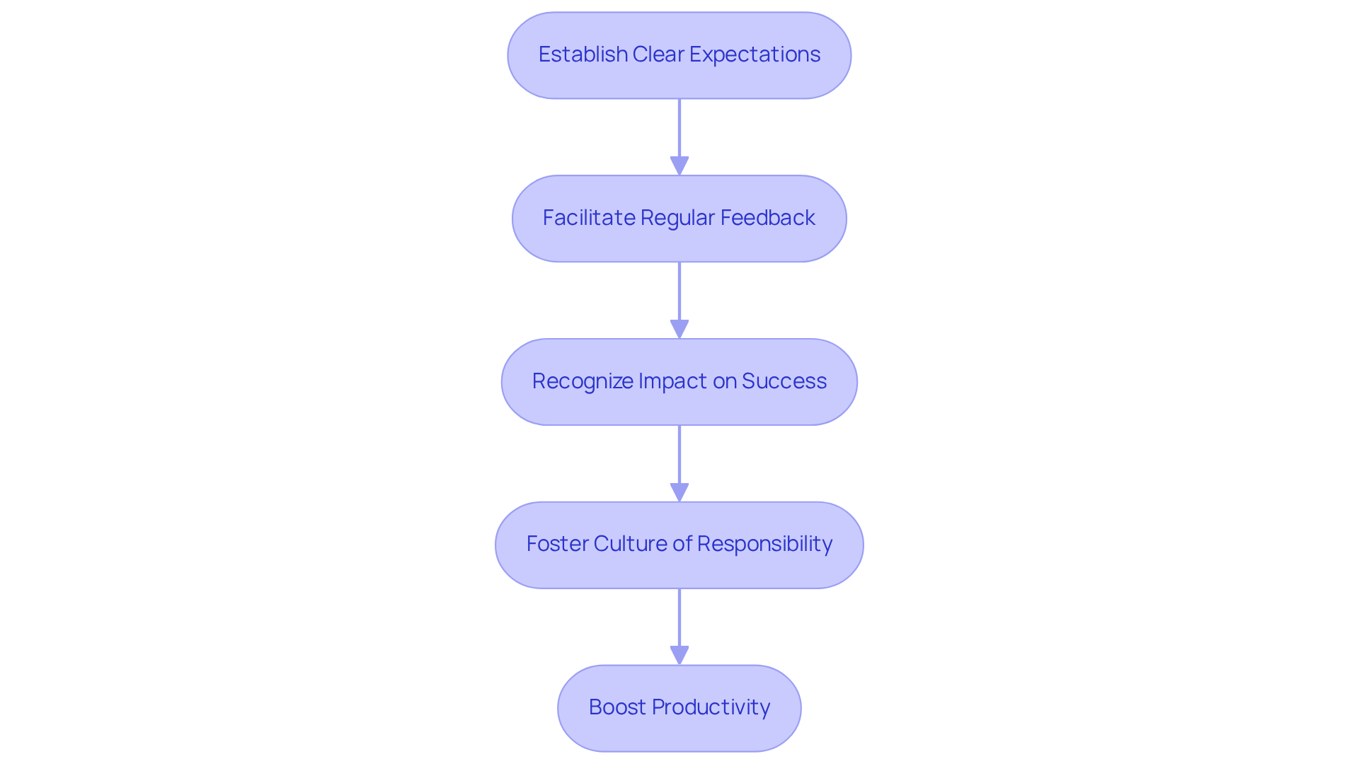 This flowchart illustrates how Intuit aligns individual roles with company goals. Each step shows how clear expectations and feedback lead to greater responsibility and productivity. Follow the arrows to see how each part connects to the overall goal.