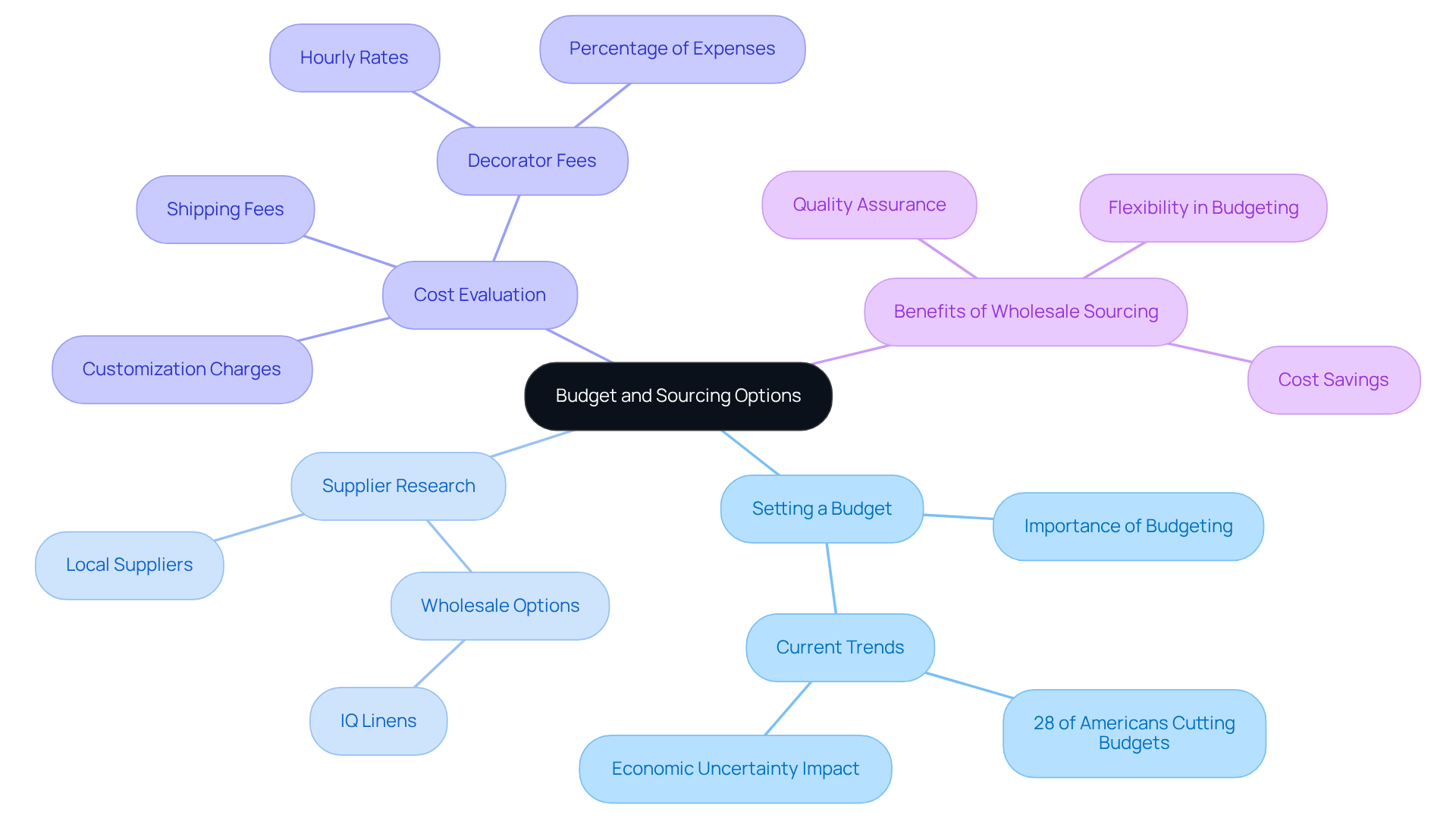 The center represents the main theme of budgeting and sourcing. Each branch shows a key area to consider, helping you see how they all connect to enhance your event while keeping costs in check.