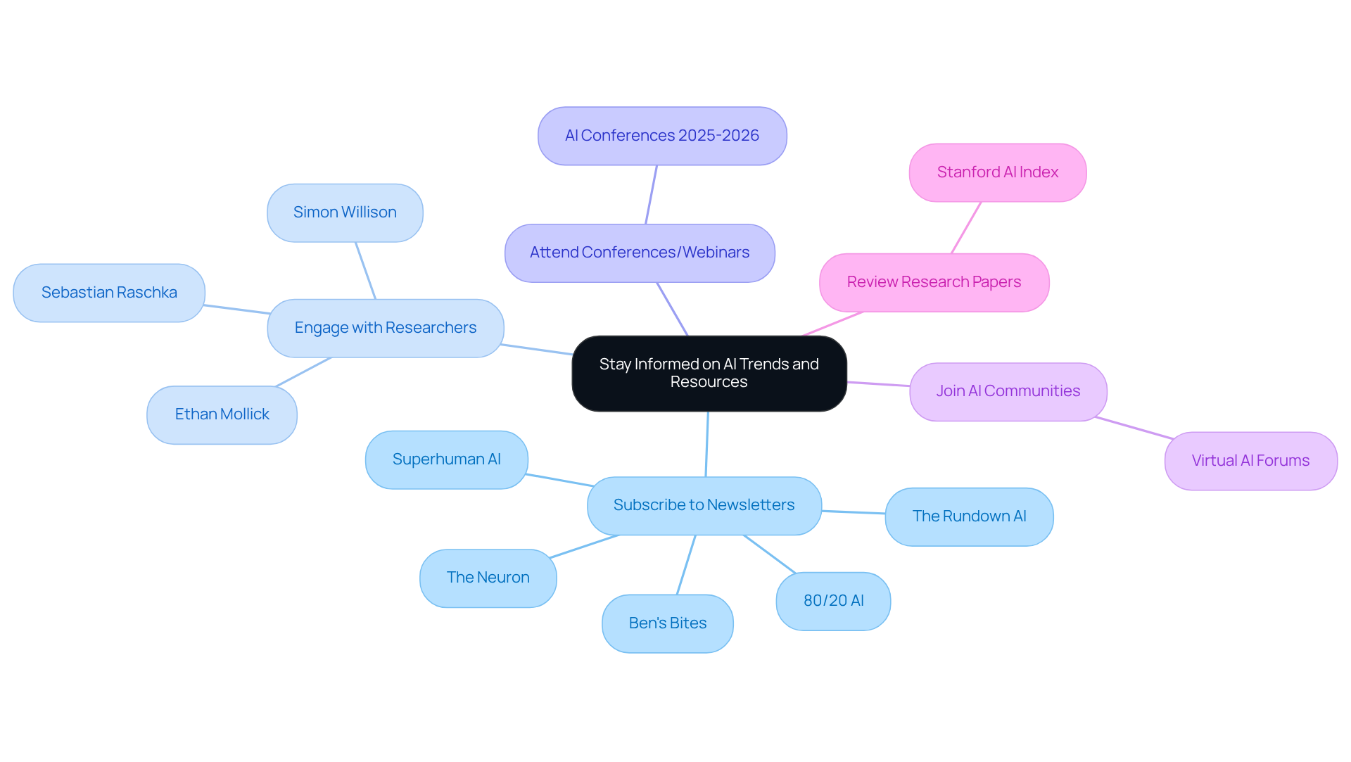 Begin at the center with the main theme, and follow the branches to discover various ways to stay updated in the AI field. Each branch leads to specific actions or resources related to that strategy. Begin at the center with the main theme, and follow the branches to discover various ways to stay updated in the AI field. Each branch leads to specific actions or resources related to that strategy.