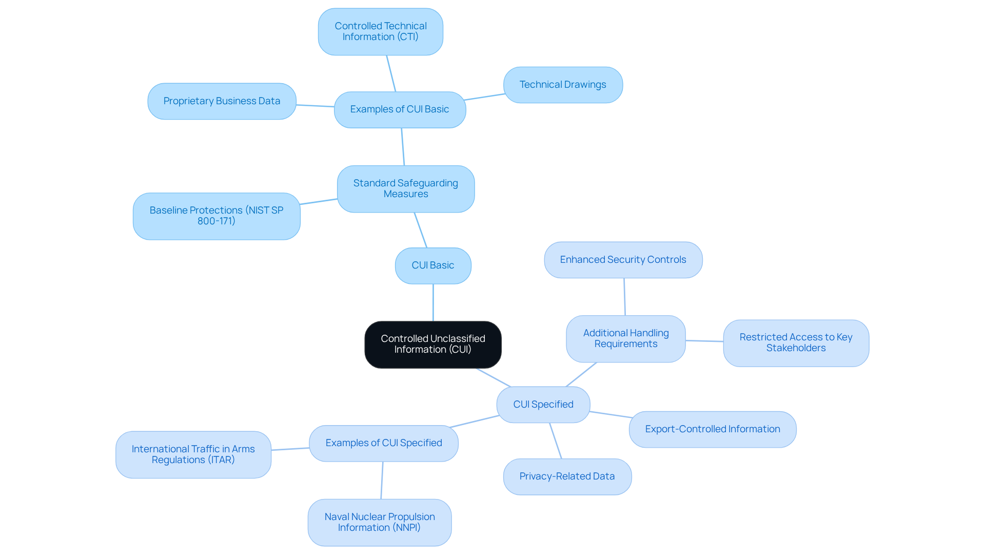 The central node represents CUI, with branches showing the two types. Each branch explains key characteristics, helping you understand how they differ and why it matters for compliance.