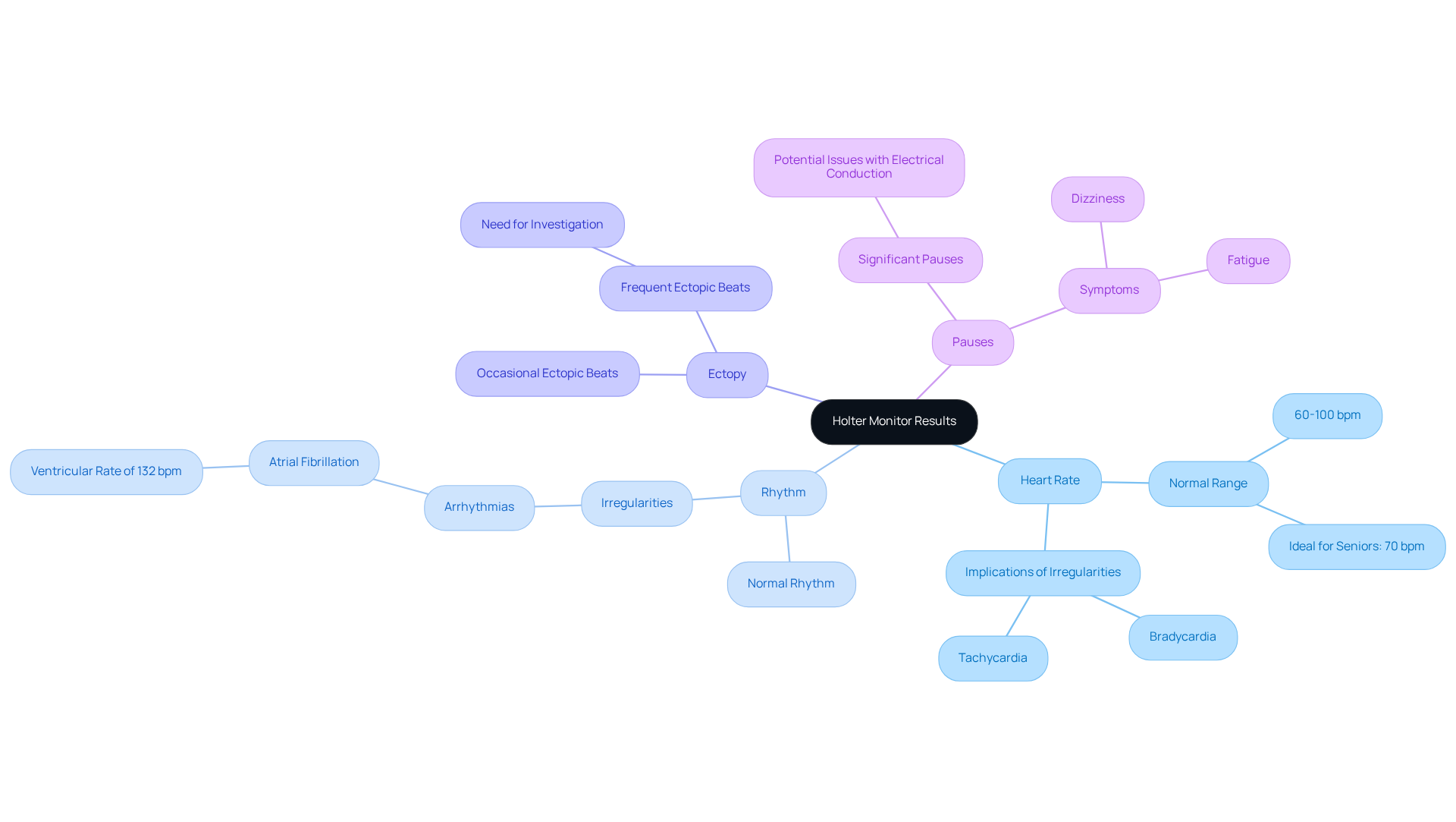 The central node represents the overall topic, while the branches show the key metrics to focus on. Each metric has its own details that explain its importance for heart health.