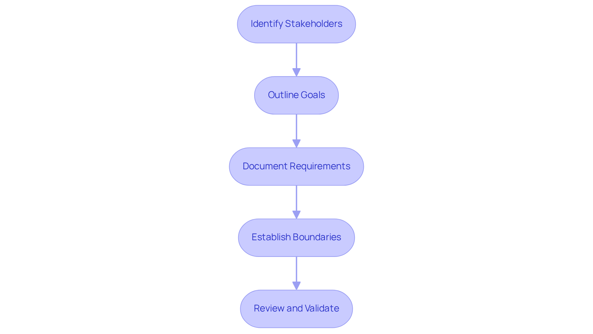 Each box represents a crucial step in defining the project scope and objectives. Follow the arrows to see how each step leads to the next, ensuring a comprehensive approach to project planning.