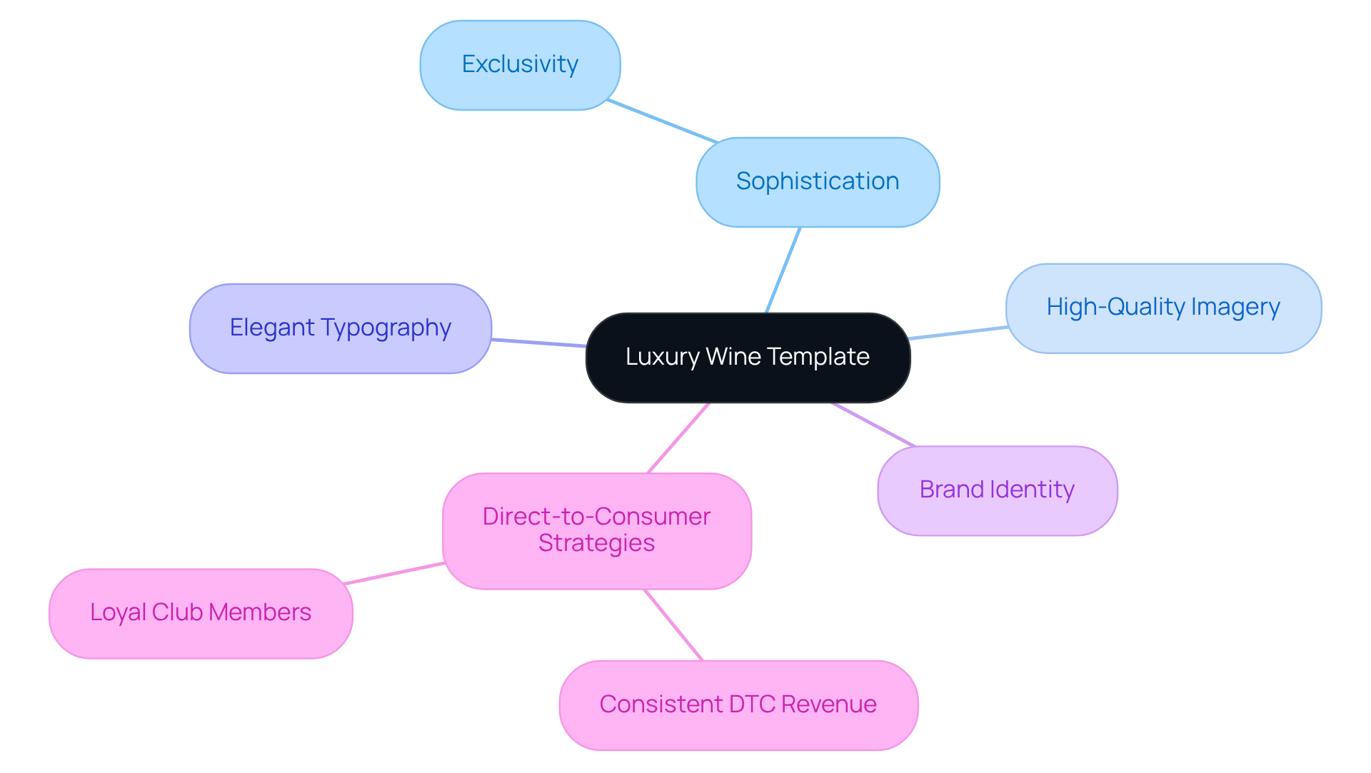 The central node represents the Luxury Wine template, with branches that highlight its key features and benefits. Each branch is connected to show how they all support the overall theme of elegance and sophistication.