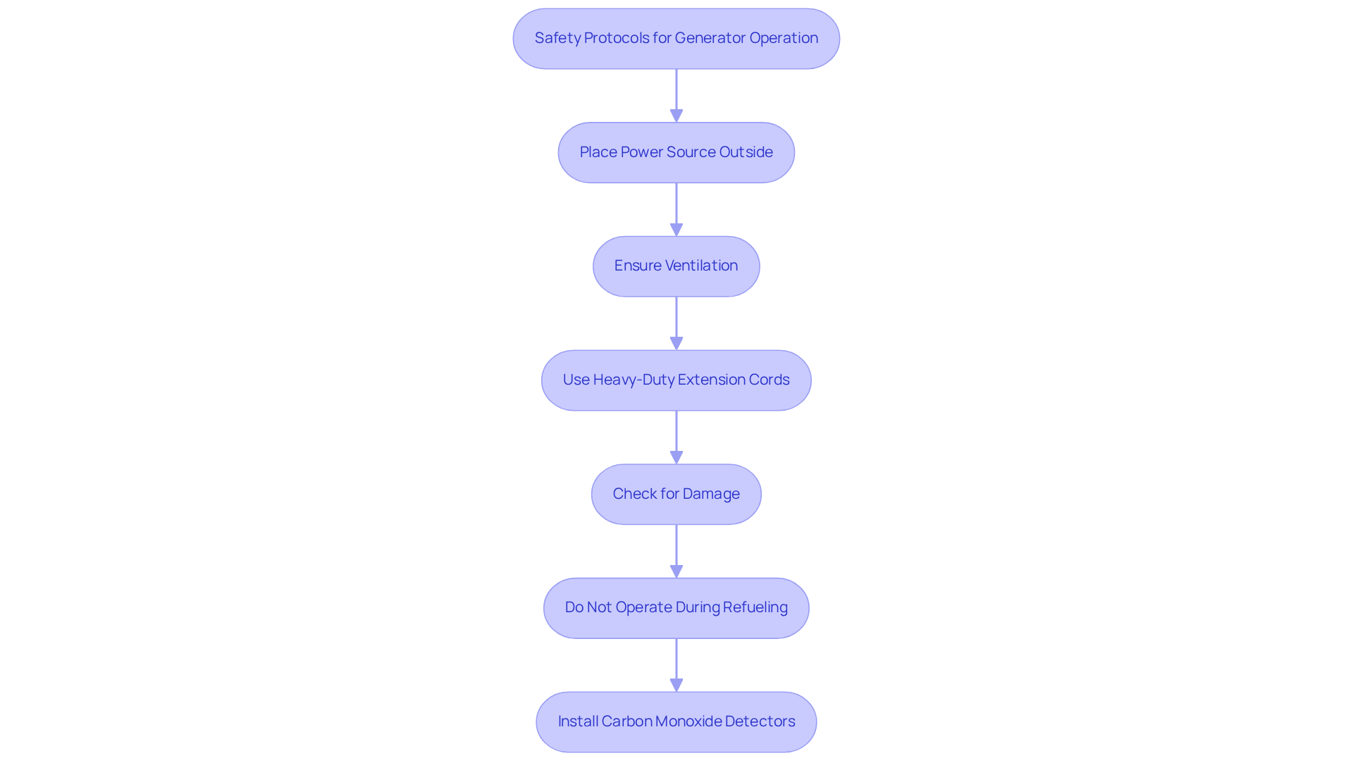 Follow the arrows to see the steps you need to take for safe generator operation. Each box represents an important action to prevent accidents, and the colors help highlight safety measures versus warnings.