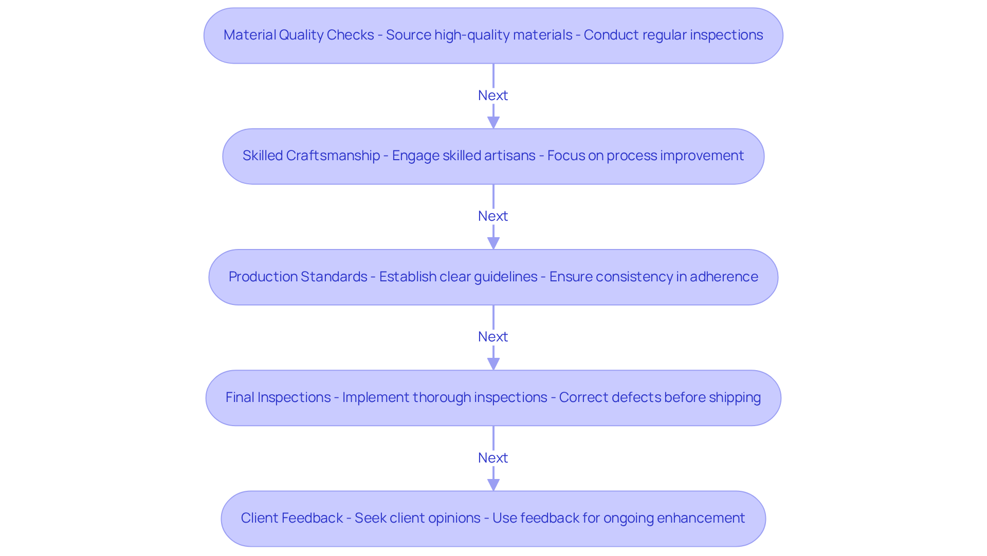 Each box represents a crucial step in ensuring quality in production. Follow the arrows to see how each practice builds on the previous one, leading to high-quality dash plaques.