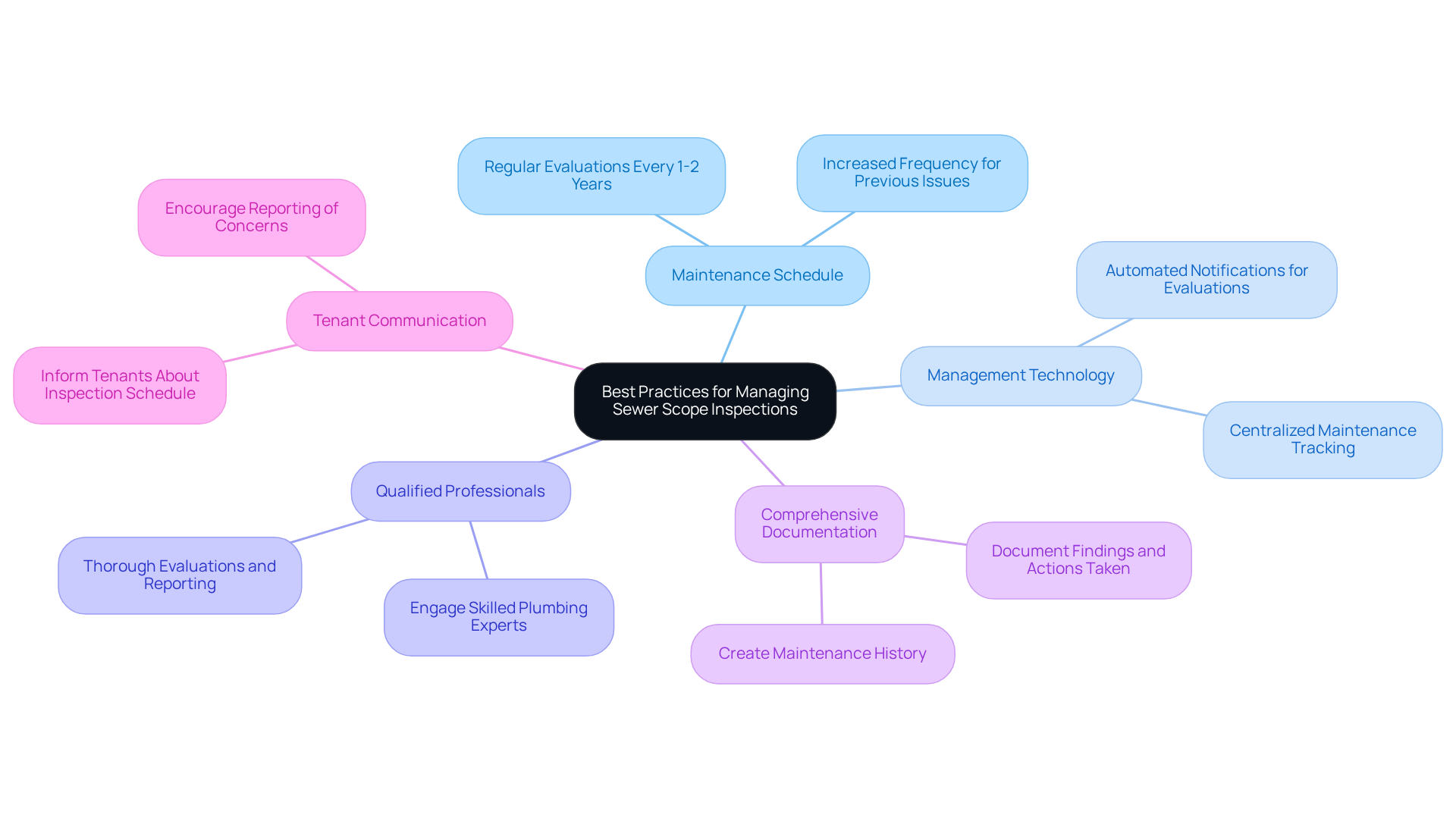 The central node represents the overall goal of effective inspection management. Each branch shows a key practice, and the sub-branches detail specific actions or recommendations. This layout helps you understand how each practice contributes to better property management and tenant satisfaction.