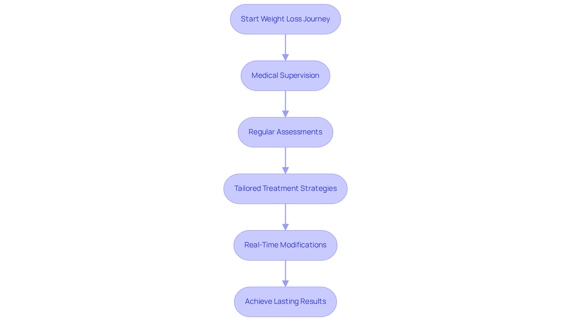 This flowchart shows the journey of weight loss under medical supervision. Each step is crucial for ensuring safety and effectiveness, leading you towards achieving your health goals.