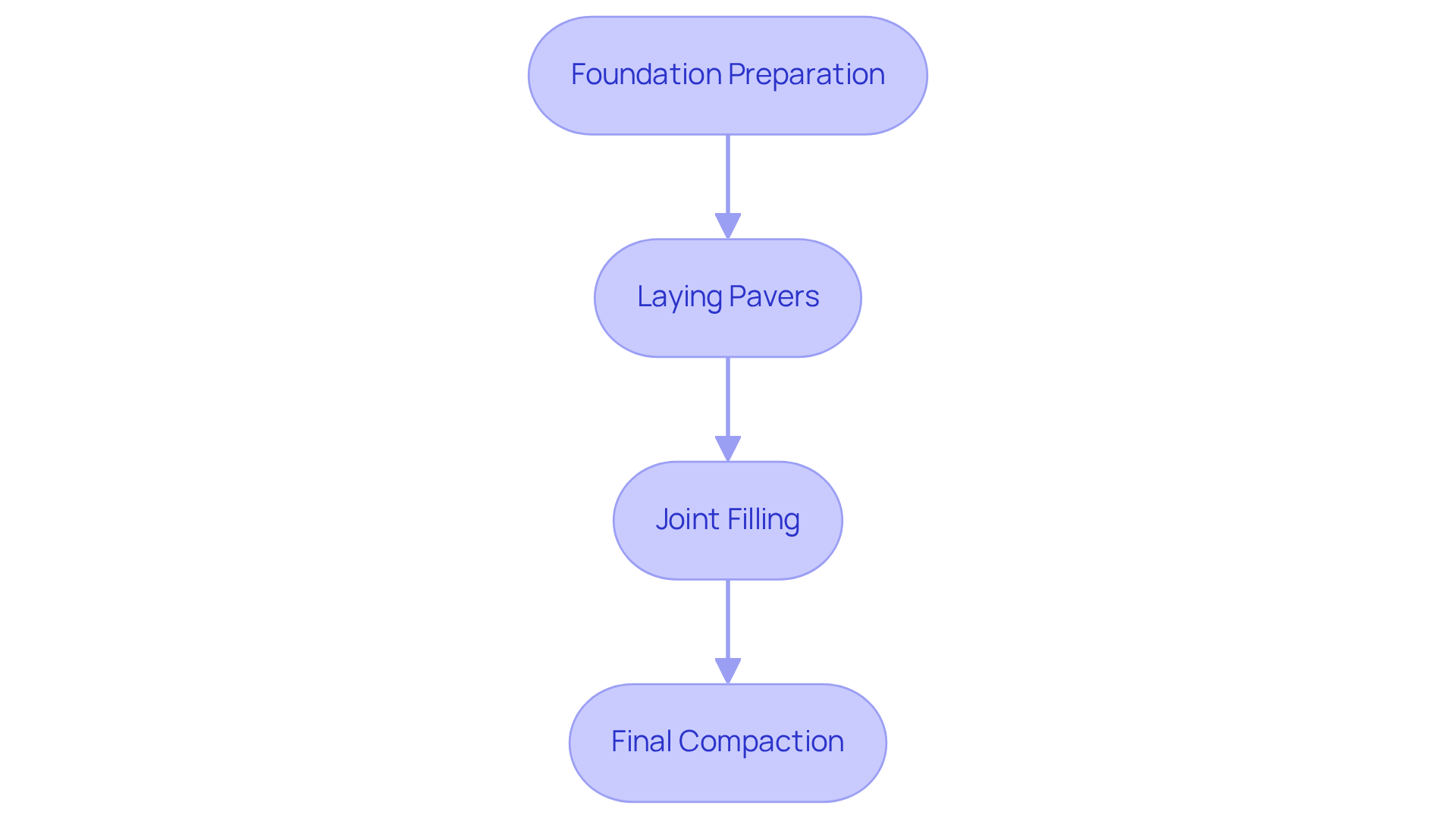 This flowchart shows the steps to successfully install pavers. Start at the top with foundation preparation, then follow the arrows down through laying the pavers, filling the joints, and finishing with final compaction. Each step is crucial for a strong and lasting installation.
