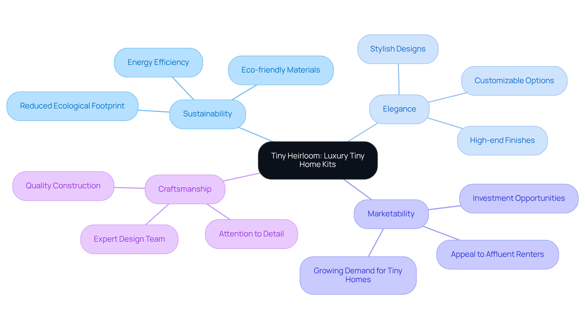 Start at the center with Tiny Heirloom's offering and explore the branches to discover the key features and benefits that make these kits appealing to investors and renters alike. Start at the center with Tiny Heirloom's offering and explore the branches to discover the key features and benefits that make these kits appealing to investors and renters alike.