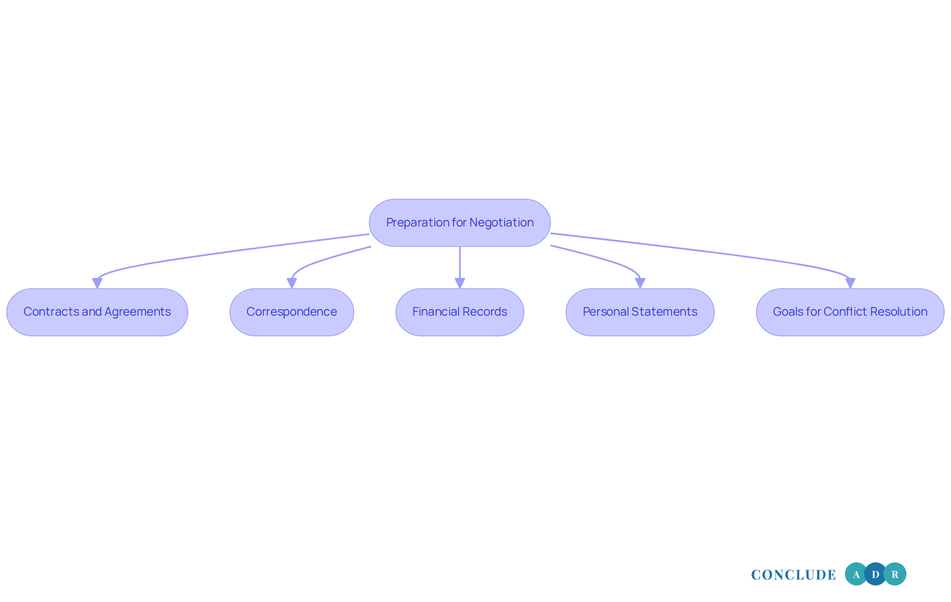 This flowchart outlines the essential documents you need to gather for your negotiation. Each box represents a type of document crucial for preparation. Follow the arrows to see how each piece fits into the overall process of preparing for a successful negotiation session.