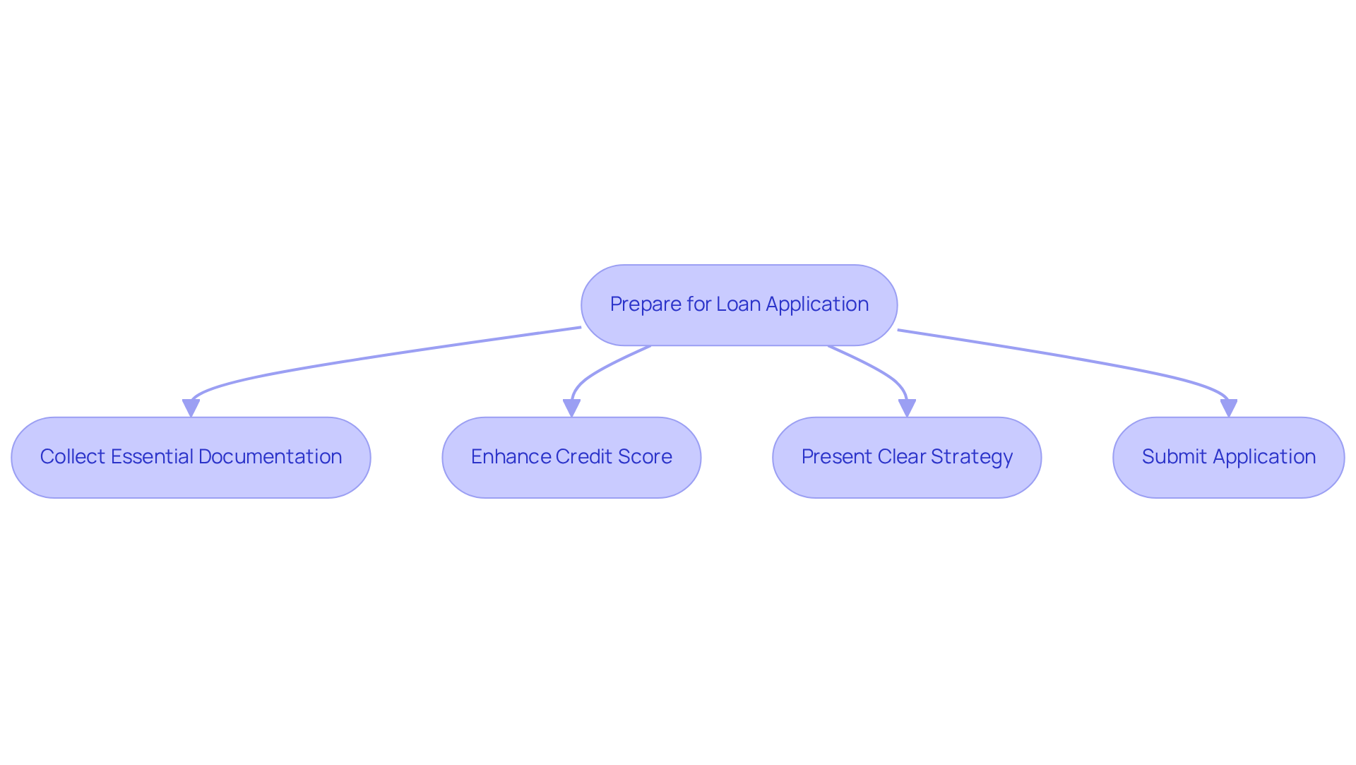 Follow the arrows to see the steps you need to take for a successful loan application. Each box represents an important action, and the colors help highlight what to focus on.