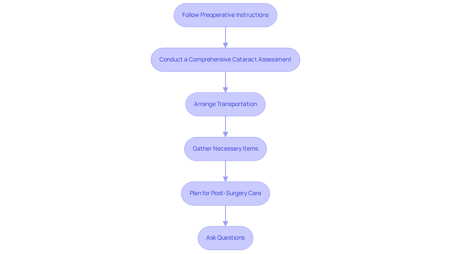 This flowchart outlines the key steps to take before cataract surgery. Start at the top and follow the arrows down to see what you need to do at each stage. Each box represents an important action to ensure a smooth surgery day.