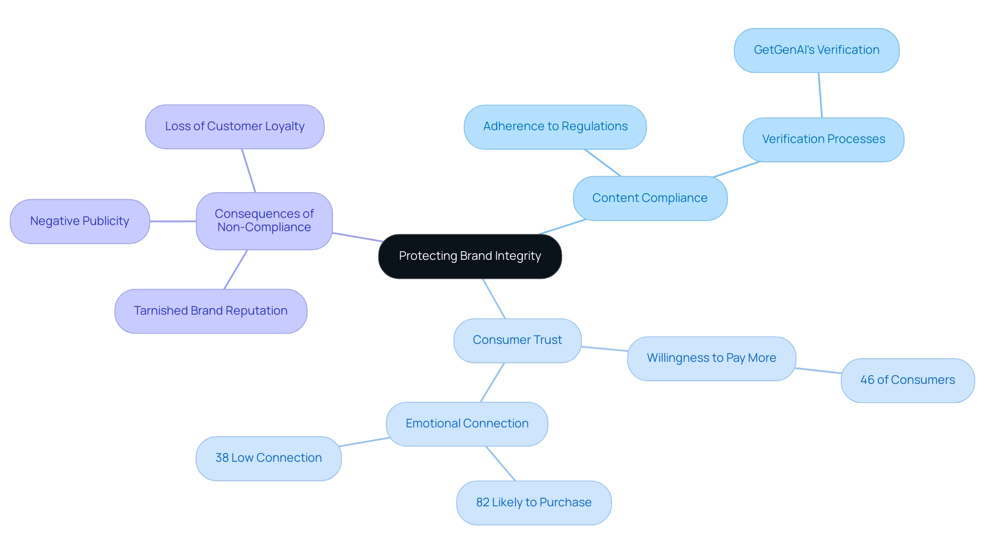 The central node represents the main topic, with branches indicating key areas of focus, and sub-branches providing supporting details and statistics.