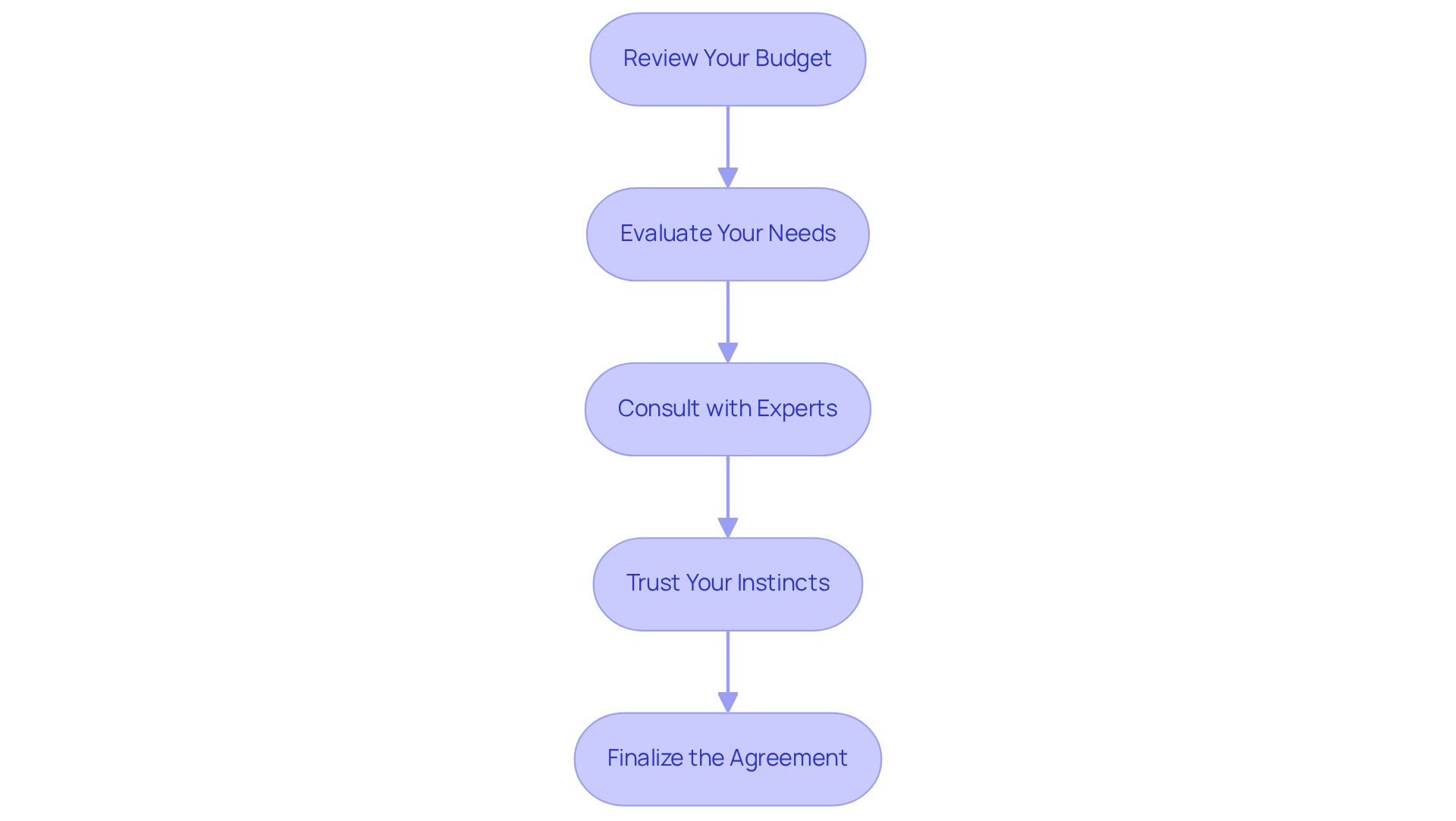 Each box represents a step in the decision-making process. Follow the arrows to see how each step connects and leads you closer to your final decision.
