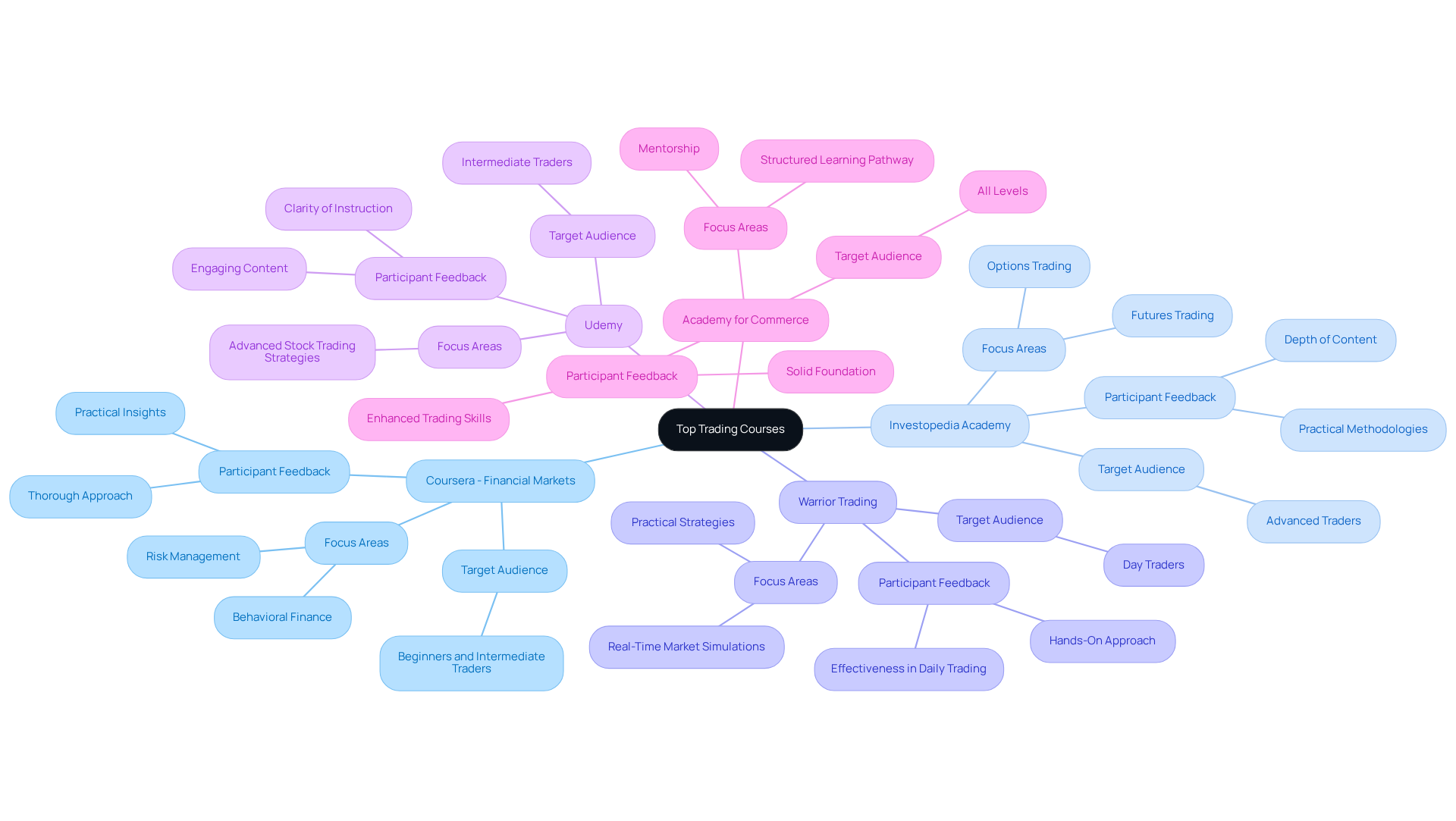 The central node represents the overall topic of trading courses, while each branch details a specific course. Sub-branches provide insights into what makes each course unique, helping you understand their strengths and target audiences.