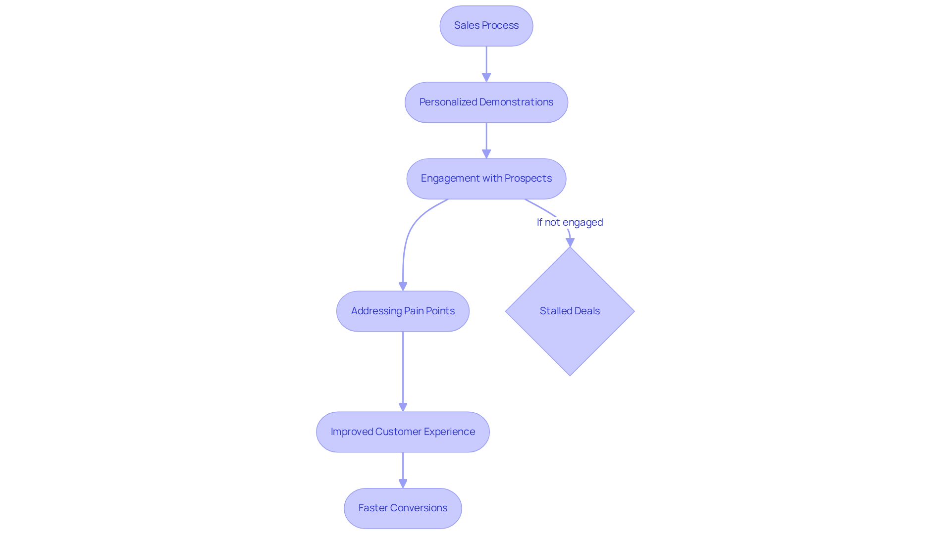Follow the arrows to see how personalized demos influence each step of the sales process, from engagement to conversion. Each box represents a key stage, and the colors indicate whether the outcome is positive or a challenge.