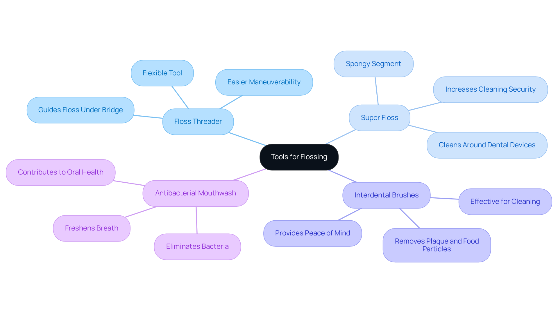 This mindmap shows the key tools you can use for flossing around dental bridges. Each branch represents a different tool, and the sub-branches explain how they can help you feel more comfortable and effective in your flossing routine.