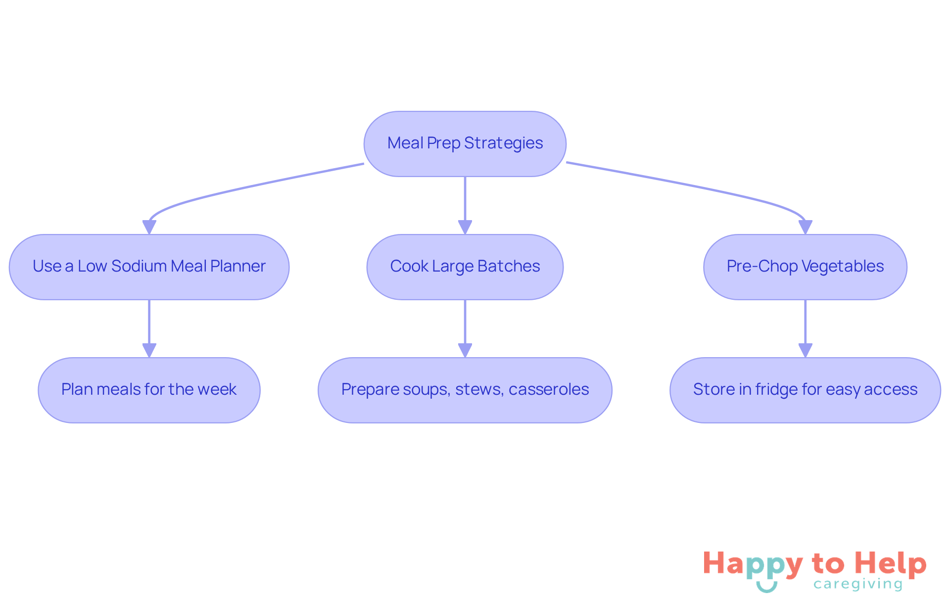 Follow the arrows to see how each strategy leads to the next, helping caregivers save time and stay committed to low-sodium meal preparation.