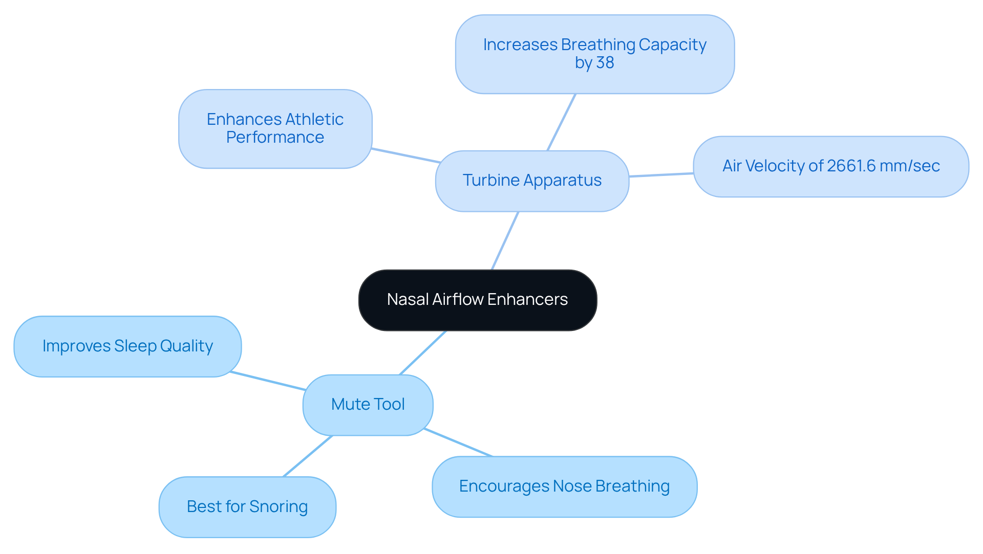 The central node represents the topic of nasal airflow enhancers. The branches show two main products, Mute and Turbine, with their specific benefits and features. This layout helps you see how each product serves different needs and considerations for athletes. The central node represents the topic of nasal airflow enhancers. The branches show two main products, Mute and Turbine, with their specific benefits and features. This layout helps you see how each product serves different needs and considerations for athletes.