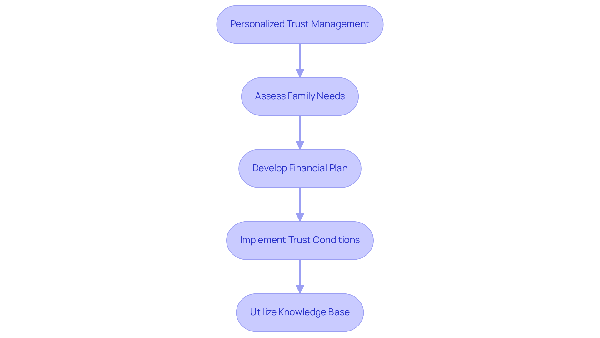 This flowchart shows the steps families can take to manage their trust effectively. Each box represents a key action, and the arrows guide you through the process from assessing needs to implementing a financial plan.
