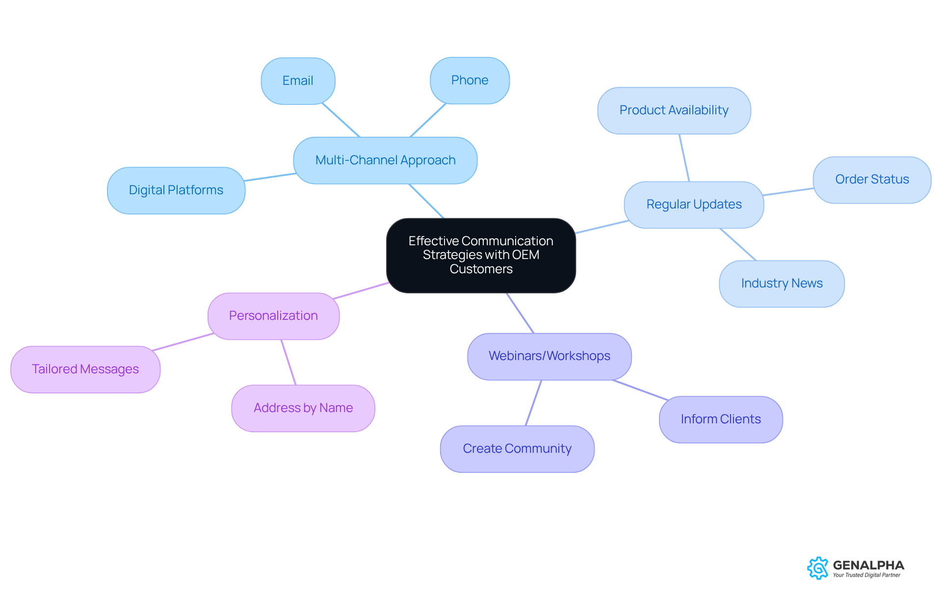 The center of the mindmap shows the main topic, while the branches represent different strategies for communication. Each sub-branch provides more details about how to implement these strategies, making it easy to see the connections and importance of each approach. The center of the mindmap shows the main topic, while the branches represent different strategies for communication. Each sub-branch provides more details about how to implement these strategies, making it easy to see the connections and importance of each approach.