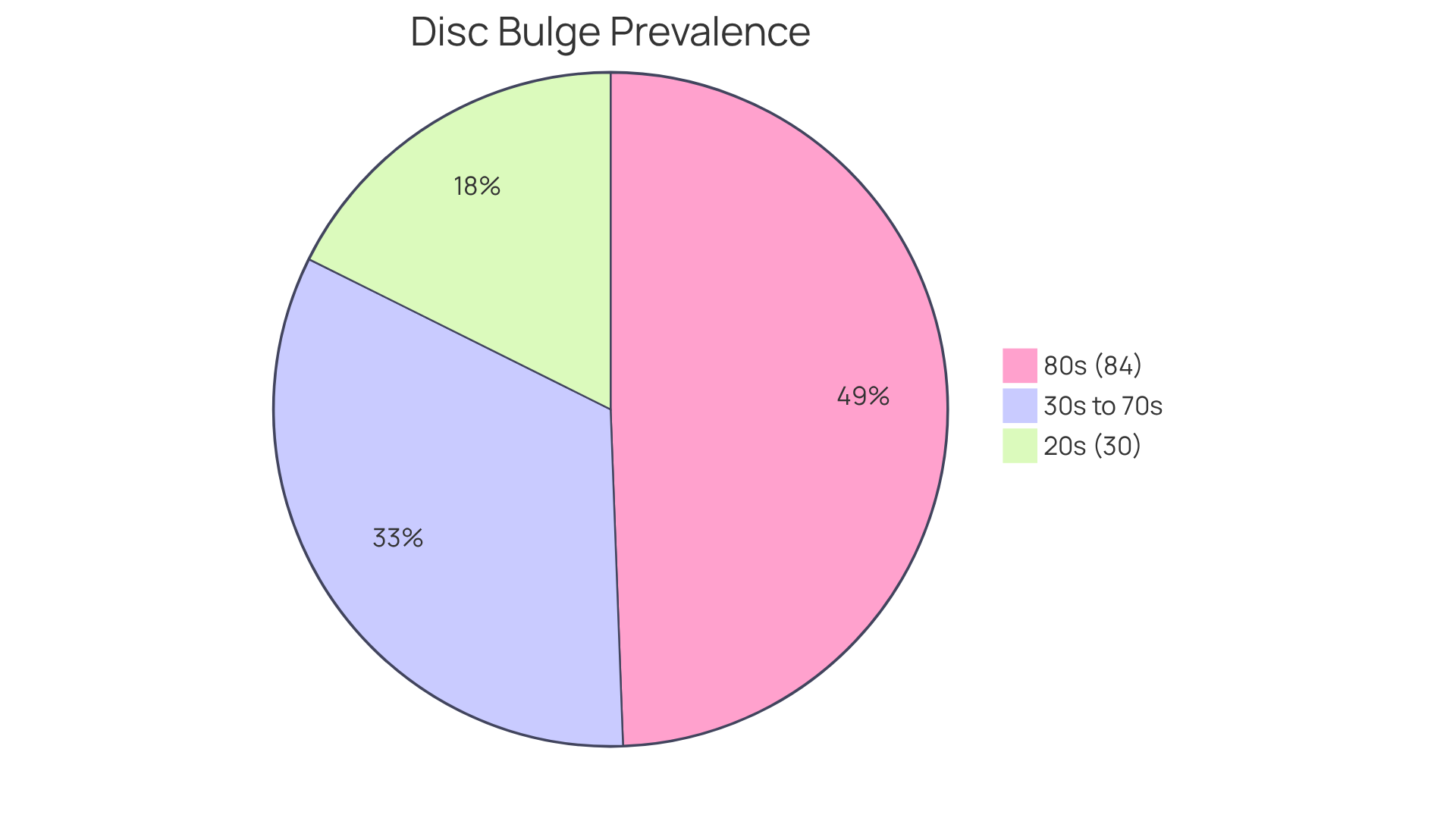 This pie chart shows how common disc bulges are in different age groups. The larger the slice, the more people in that age range are likely to have a bulging disc. For example, 84% of people in their 80s have bulging discs, while only 30% of those in their 20s do. This pie chart shows how common disc bulges are in different age groups. The larger the slice, the more people in that age range are likely to have a bulging disc. For example, 84% of people in their 80s have bulging discs, while only 30% of those in their 20s do.