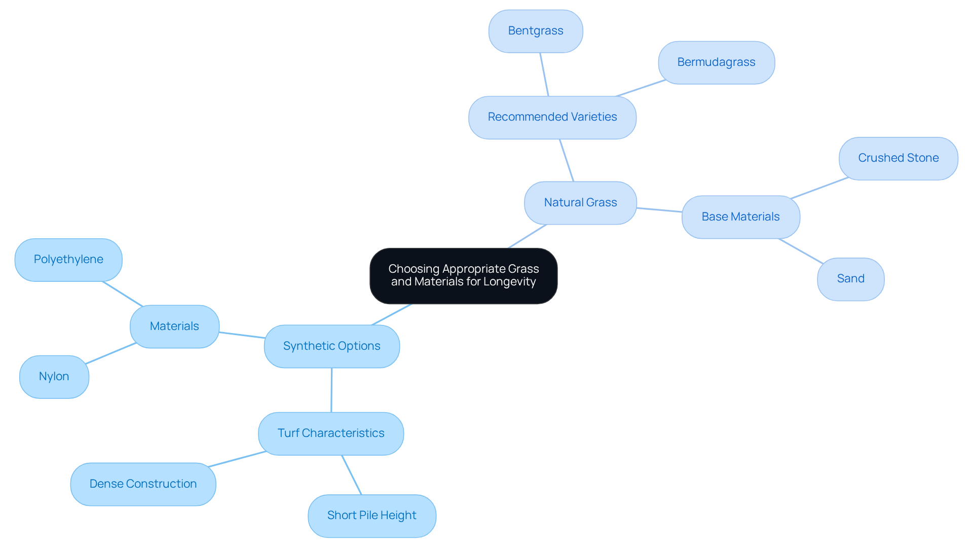 Start at the center with the main topic, then follow the branches to explore different options for synthetic and natural grass, along with the materials needed for a durable turf. Start at the center with the main topic, then follow the branches to explore different options for synthetic and natural grass, along with the materials needed for a durable turf.