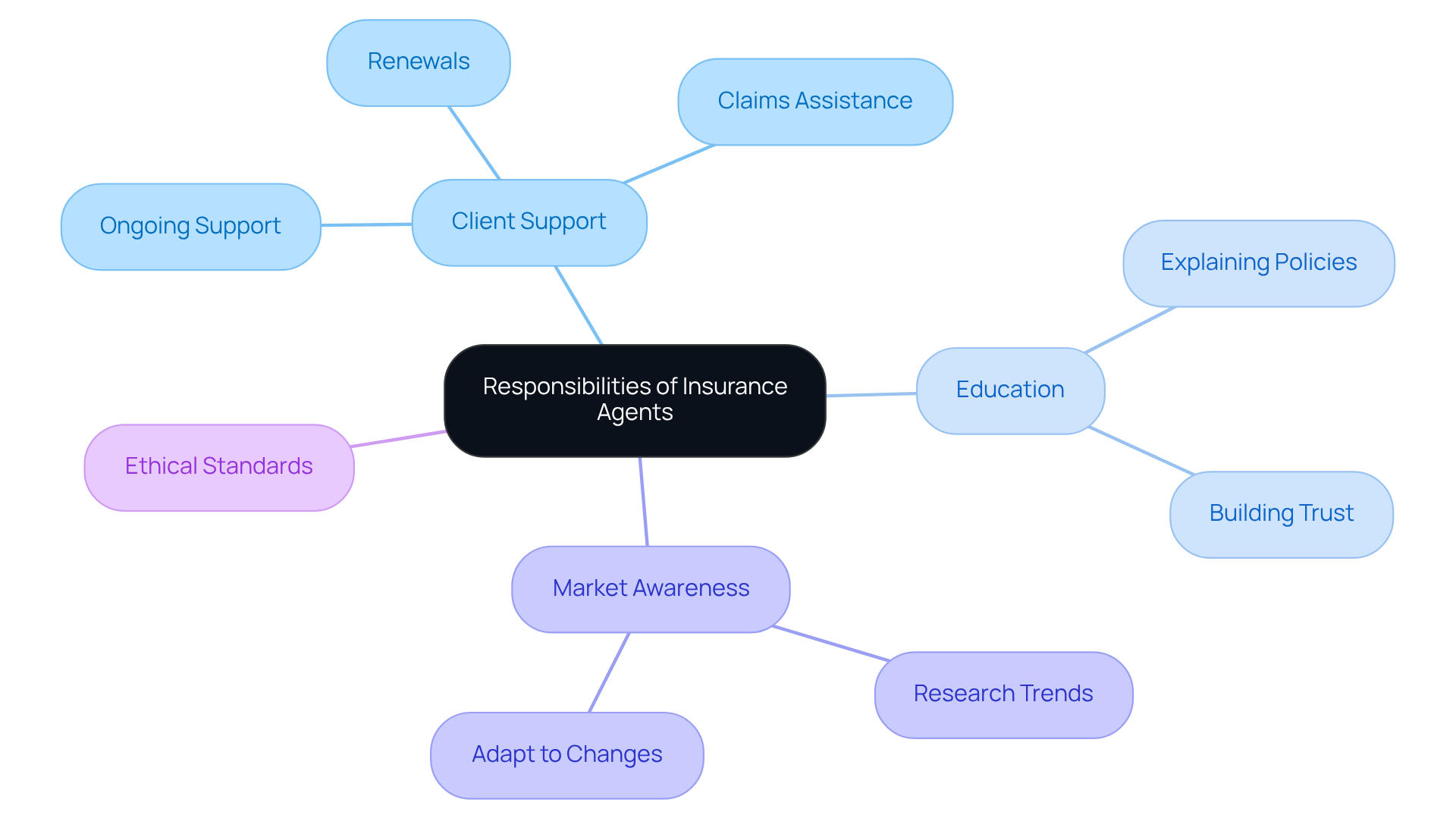 This mindmap illustrates the various roles that insurance agents play. Start at the center with their main responsibilities, then follow the branches to see how they support clients, educate them, stay informed about the market, and adhere to ethical standards. Each branch represents a key area of focus, helping you understand the comprehensive role agents have in navigating insurance.