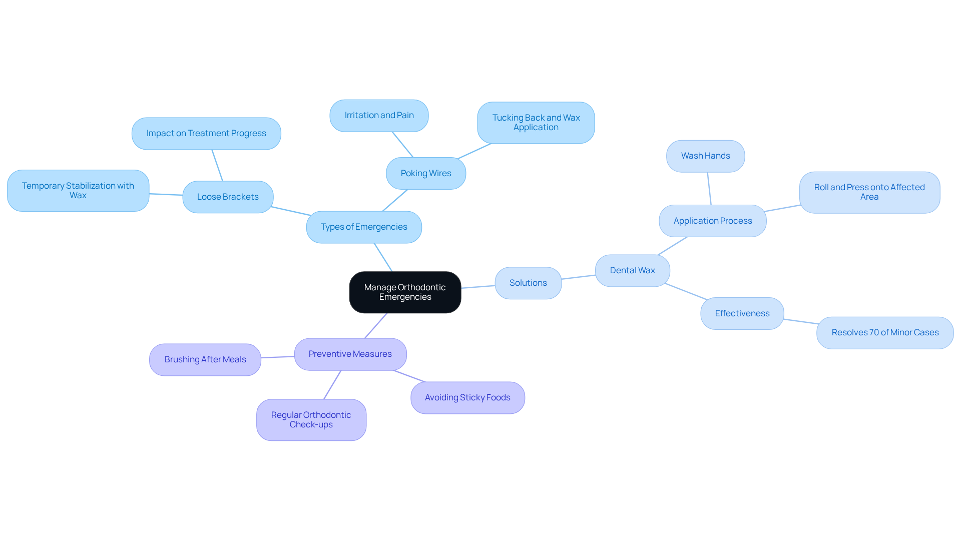 The center shows the main topic, and the branches represent different aspects of managing orthodontic emergencies. Each branch leads to specific details, helping you understand how to handle these situations effectively.