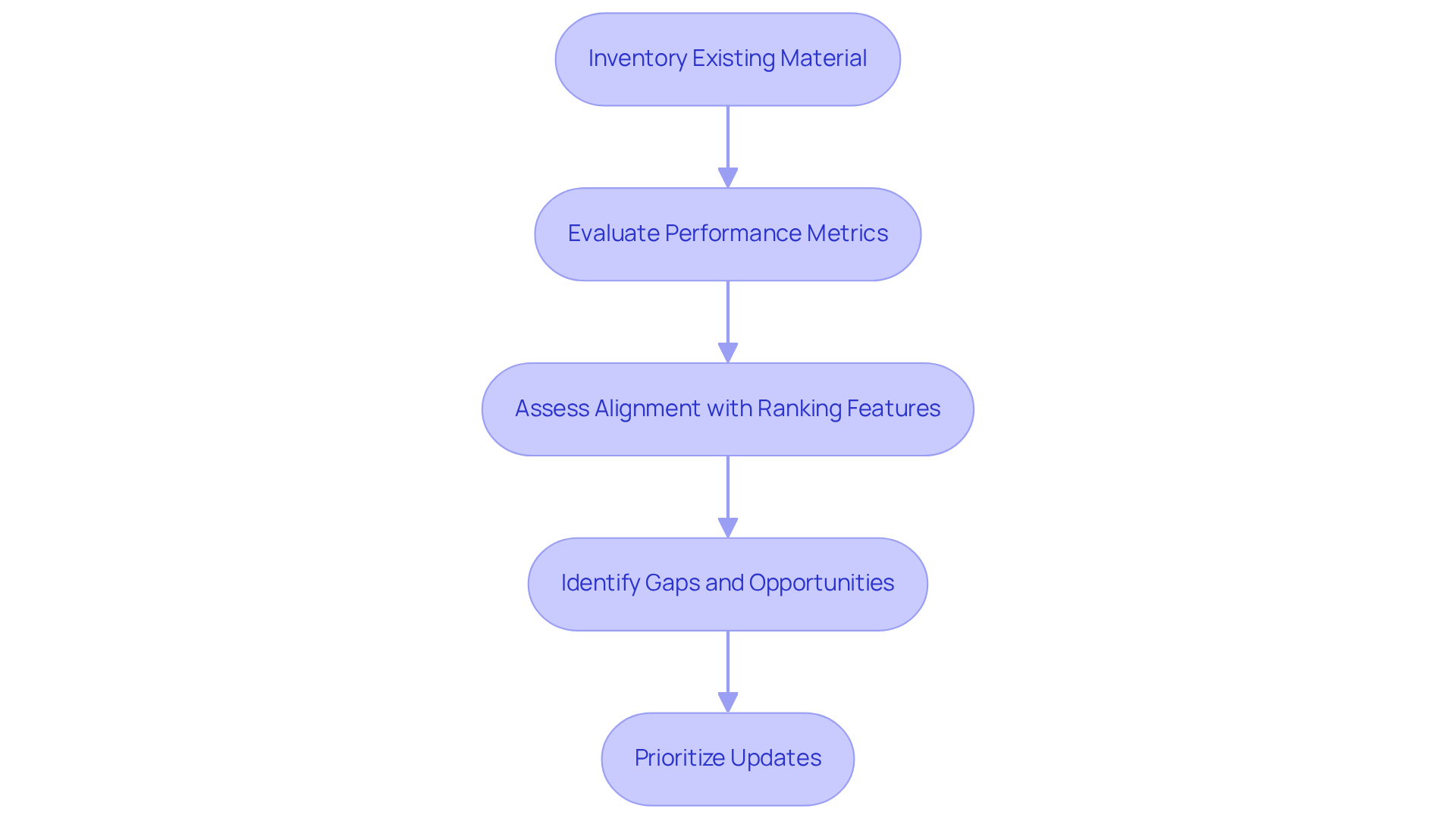 Each box represents a step in the content audit process. Follow the arrows to see how to move from one step to the next, ensuring a thorough review of your content.
