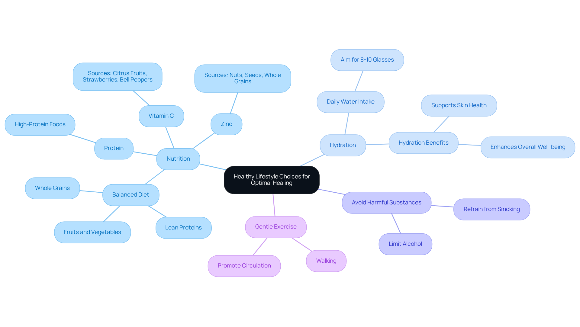 This mindmap illustrates how various healthy lifestyle choices contribute to your recovery. Start at the center with the main theme, then explore each branch to discover specific actions you can take to support your healing journey. This mindmap illustrates how various healthy lifestyle choices contribute to your recovery. Start at the center with the main theme, then explore each branch to discover specific actions you can take to support your healing journey.