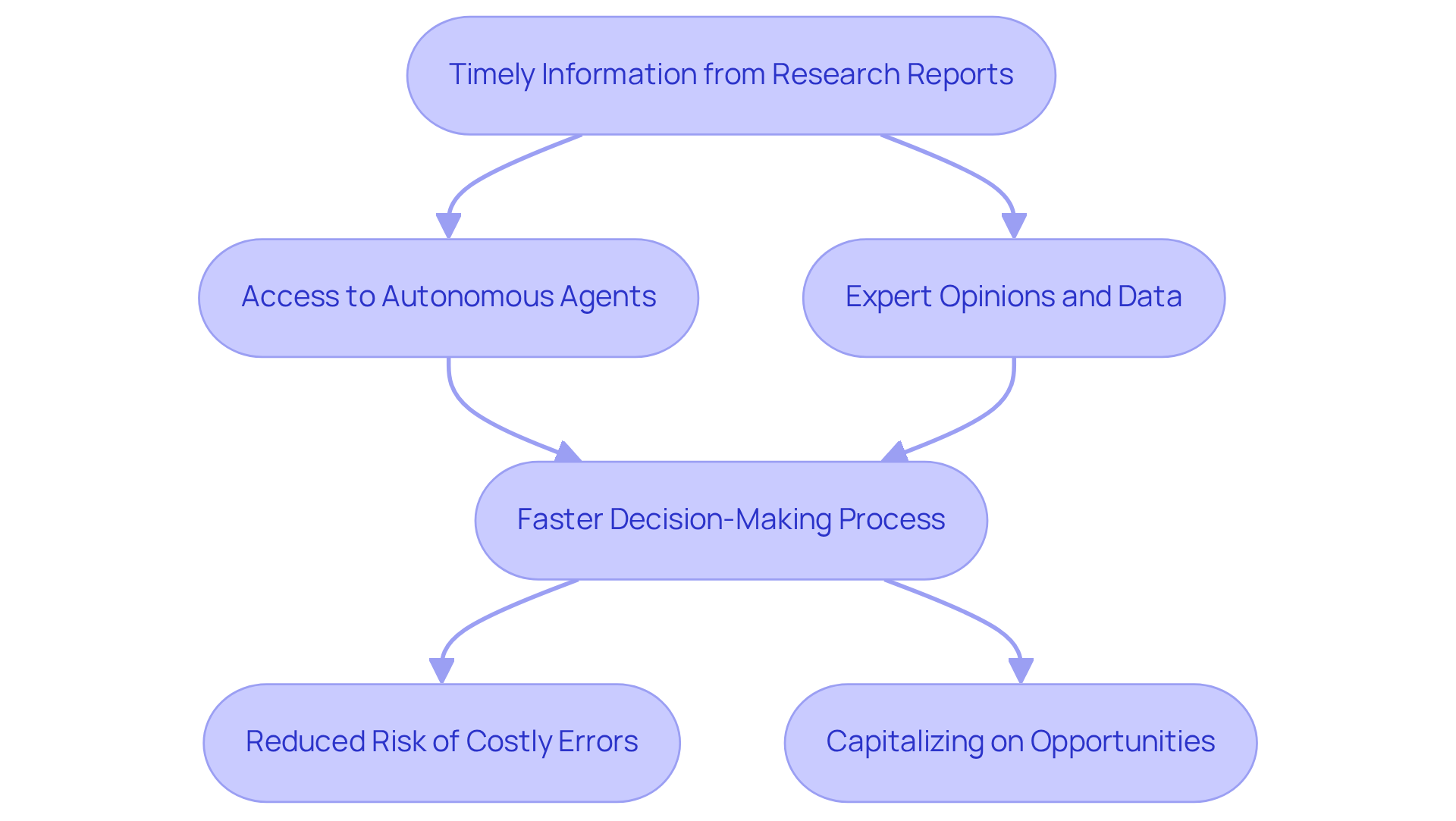 Follow the arrows to see how timely information and expert insights lead to faster decisions and better investment outcomes. Each step shows how the process unfolds, helping investors navigate market challenges. Follow the arrows to see how timely information and expert insights lead to faster decisions and better investment outcomes. Each step shows how the process unfolds, helping investors navigate market challenges.