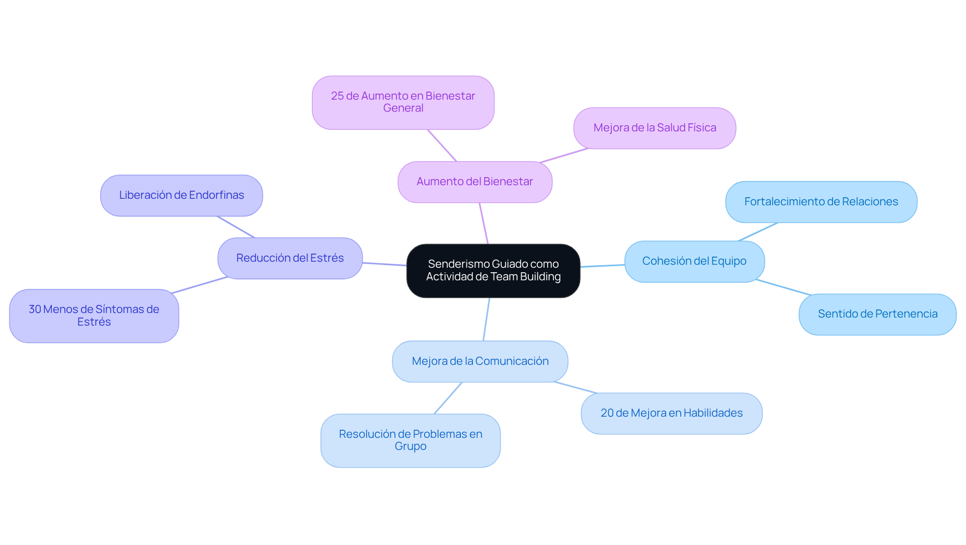 El nodo central muestra la actividad principal, y las ramas indican los beneficios relacionados. Las sub-ramas ofrecen más detalles y estadísticas para entender mejor cómo cada aspecto contribuye al desarrollo del equipo.
