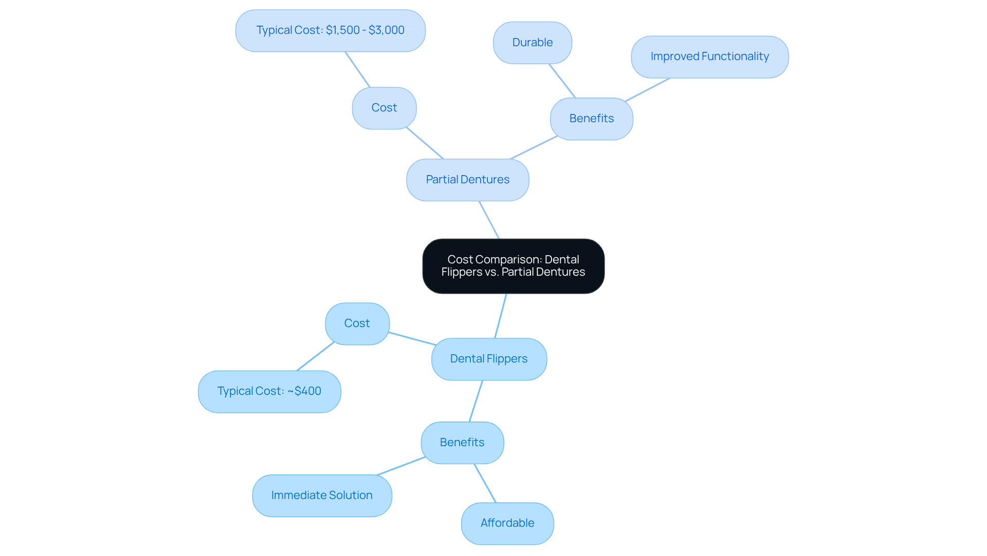 This mindmap explores the costs and benefits of dental flippers and partial dentures. The central node represents the comparison, while the branches show key details about each option, helping you understand their differences at a glance.