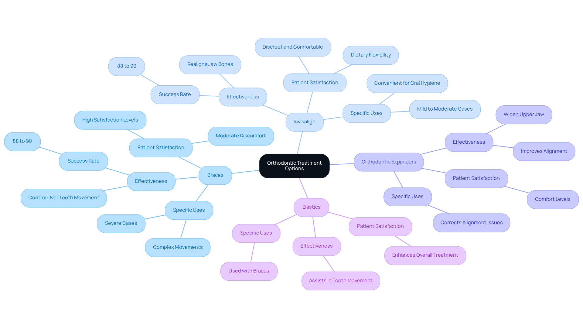 This mindmap starts with the main topic of orthodontic treatments and branches out into specific options. Each branch represents a different treatment method, and the sub-branches provide additional details about their effectiveness and purpose. Follow the branches to see how each treatment contributes to correcting dental misalignments.